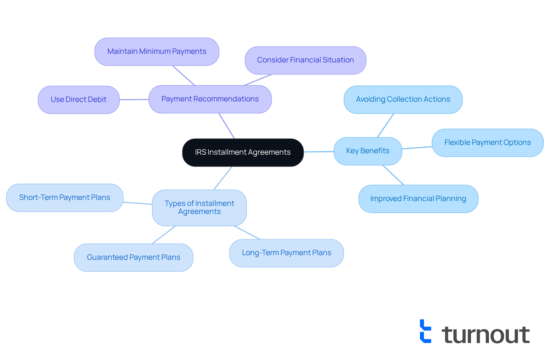 This mindmap starts with the main concept of IRS Installment Agreements at the center. From there, it branches out to show the key benefits and types of plans available, making it easy to see how each part relates to the overall topic. This mindmap starts with the main concept of IRS Installment Agreements at the center. From there, it branches out to show the key benefits and types of plans available, making it easy to see how each part relates to the overall topic.