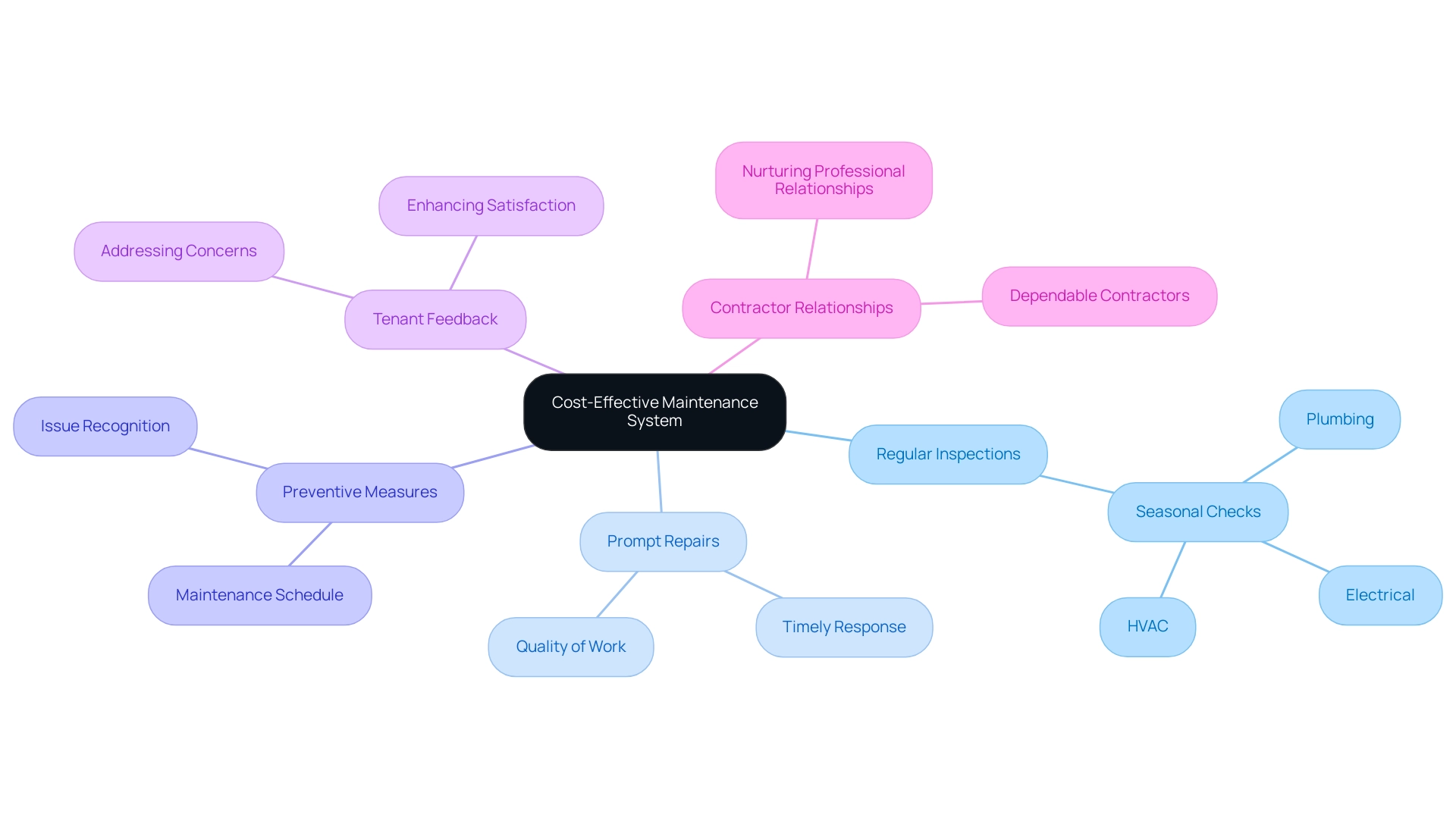 The central node represents the main system, with branches showing key strategies and sub-branches detailing specific actions or considerations.