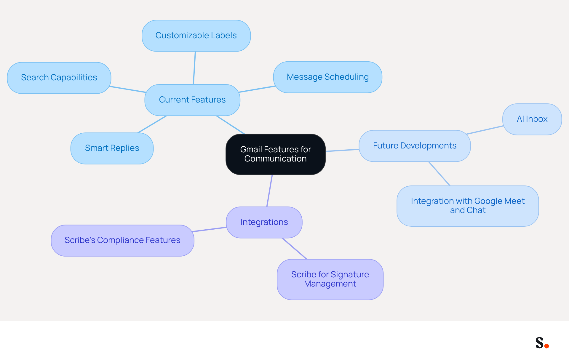 This mindmap illustrates how Gmail's features work together to improve communication. Each branch represents a different aspect of Gmail, showing how they contribute to better messaging strategies and productivity. Follow the branches to explore current features, upcoming developments, and integrations that enhance Gmail's utility for businesses. This mindmap illustrates how Gmail's features work together to improve communication. Each branch represents a different aspect of Gmail, showing how they contribute to better messaging strategies and productivity. Follow the branches to explore current features, upcoming developments, and integrations that enhance Gmail's utility for businesses.