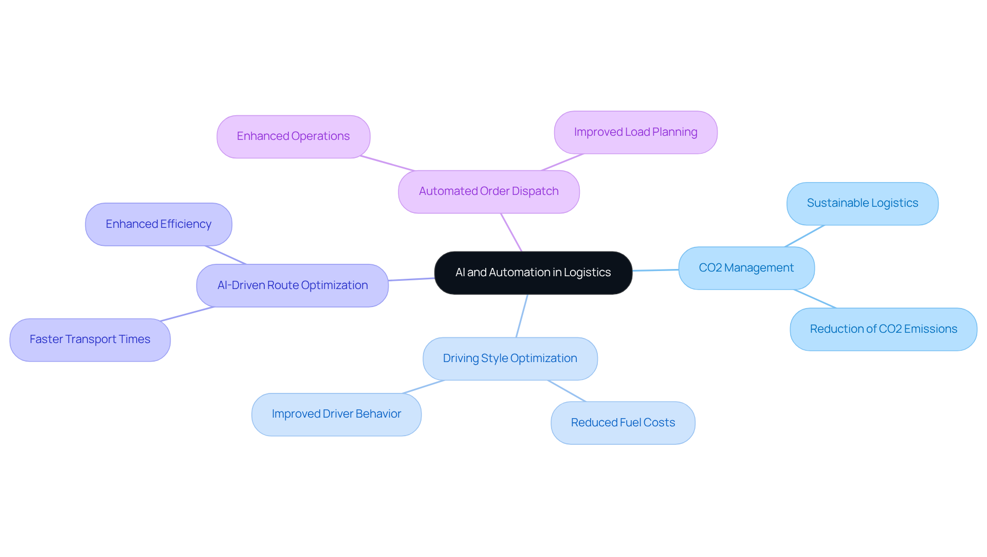 Start at the center with the main theme of AI in logistics, then explore each feature and its benefits. Each branch represents a key aspect of how AI is transforming logistics, making it easier to see the connections and impacts.
