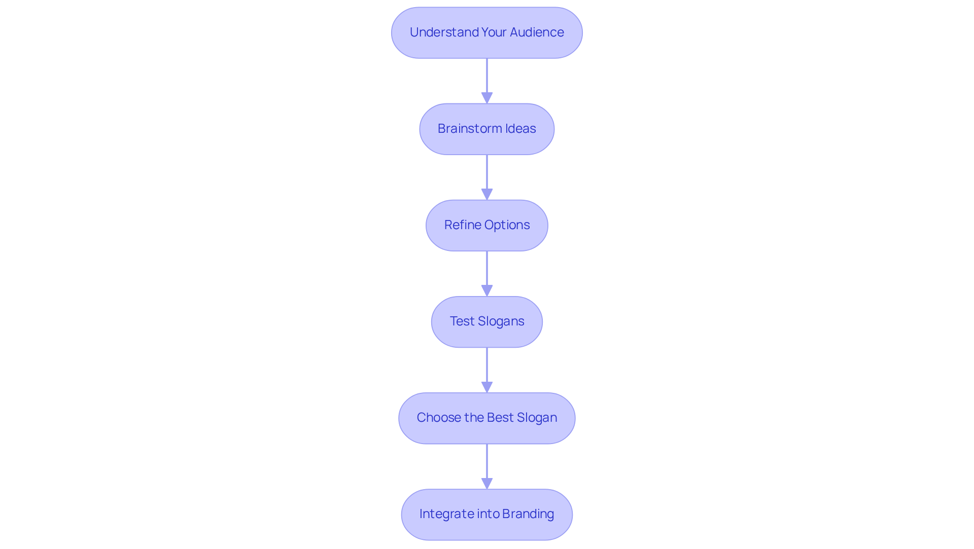 Each box represents a step in the tagline creation process. Follow the arrows to see how each step leads to the next, guiding you through the journey of developing an effective branding tagline.