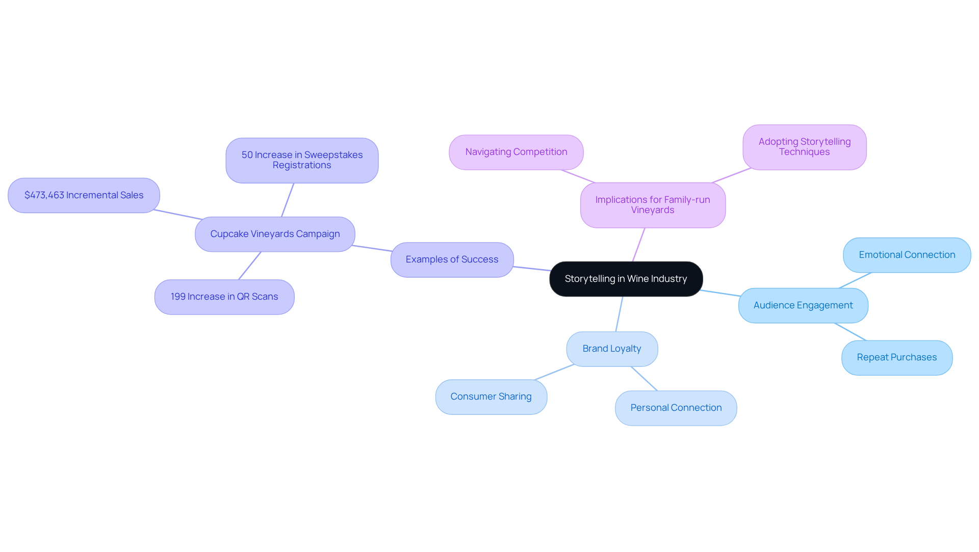 The central node represents the main idea of storytelling, while branches lead to important related topics and specific examples that show how storytelling enhances engagement and sales.