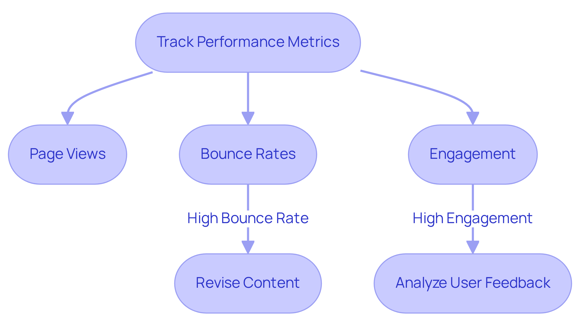 This flowchart shows how to monitor and analyze FAQs. Start with tracking metrics, then see where issues might arise, and finally decide on actions to improve your content.