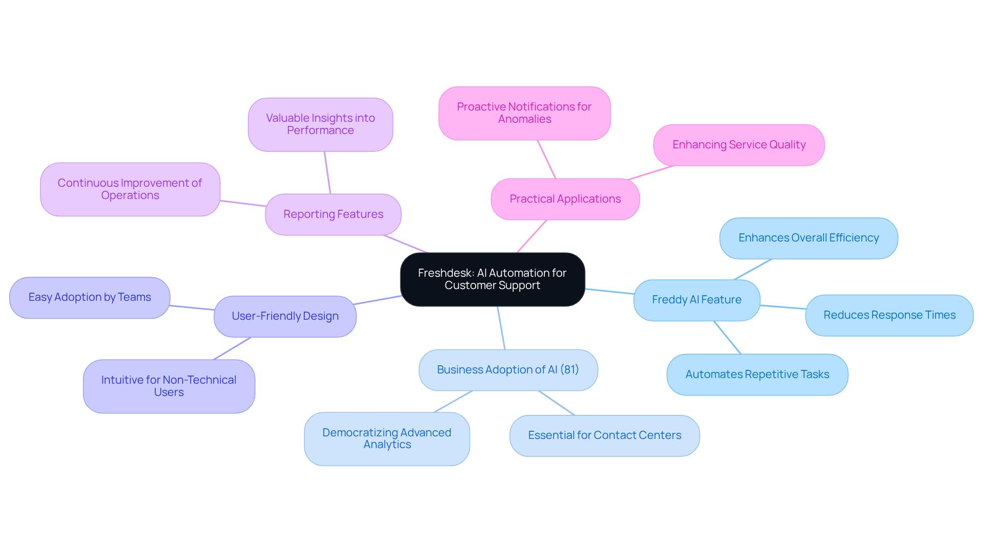 The center represents Freshdesk's AI automation. Each branch shows a key feature or benefit, helping you understand how they all contribute to improving customer support.
