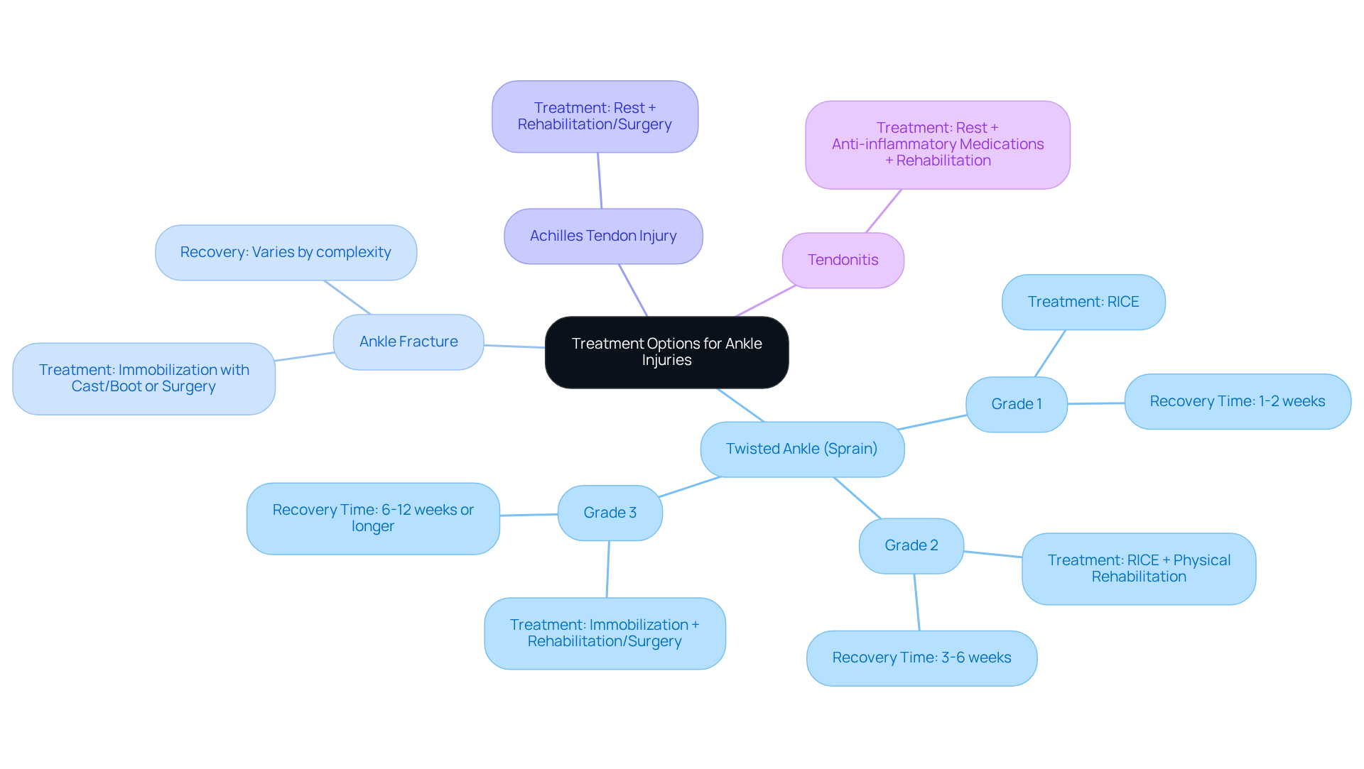 This mindmap starts with the main topic of ankle injury treatments at the center. Each branch represents a different type of injury, and the sub-branches provide specific treatment options and recovery information. Follow the branches to see how each injury is treated and what recovery looks like. This mindmap starts with the main topic of ankle injury treatments at the center. Each branch represents a different type of injury, and the sub-branches provide specific treatment options and recovery information. Follow the branches to see how each injury is treated and what recovery looks like.