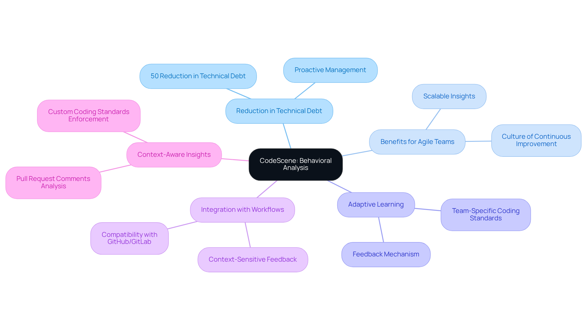 The central node represents CodeScene's behavioral analysis, while the branches show how it impacts various aspects of pull request reviews and agile development. Each branch highlights a specific benefit or feature, making it easy to see how they connect to the main idea.