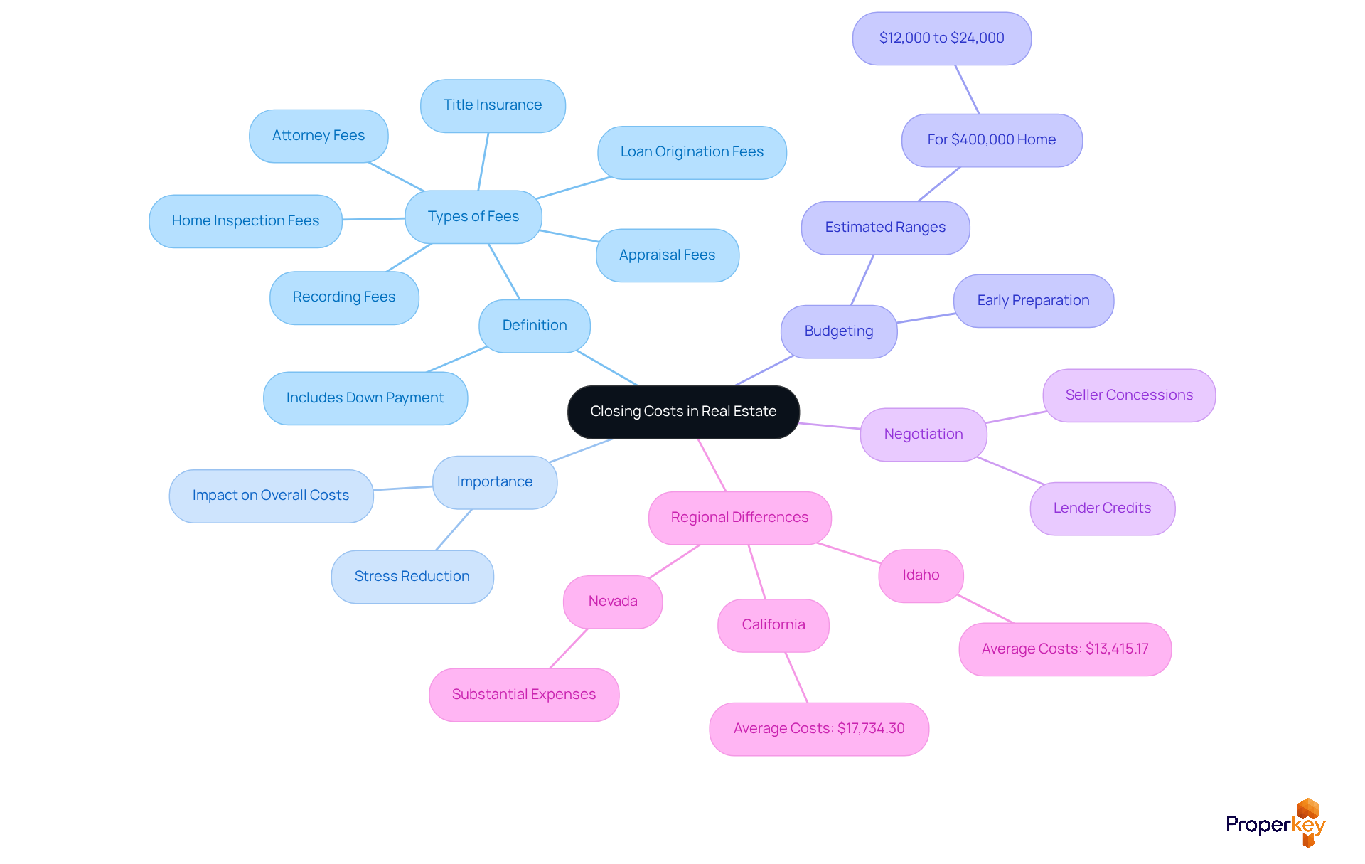 This mindmap starts with the main topic of closing costs and branches out into related areas. Each branch represents a key concept, helping you see how they connect and why they matter in real estate transactions.