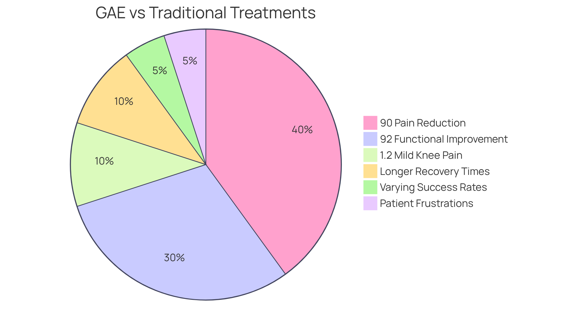 Each slice shows the percentage of patients experiencing specific outcomes. For GAE, larger slices indicate higher satisfaction and effectiveness, while traditional treatments may show smaller slices for positive outcomes. Each slice shows the percentage of patients experiencing specific outcomes. For GAE, larger slices indicate higher satisfaction and effectiveness, while traditional treatments may show smaller slices for positive outcomes.