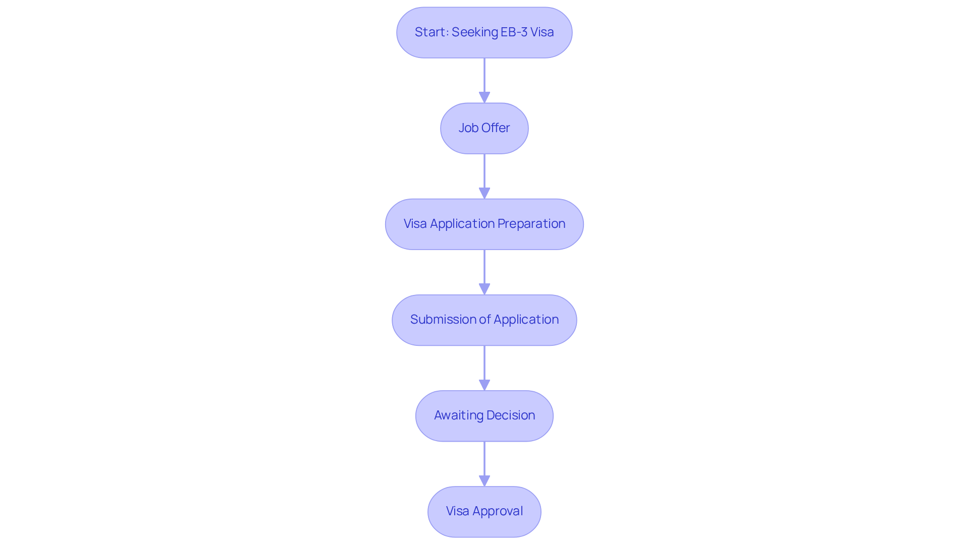 This flowchart outlines the journey to obtaining an EB-3 visa. Each box represents a key step in the process, guiding you through what to expect and how Vasquez Law Firm can assist you at each stage. This flowchart outlines the journey to obtaining an EB-3 visa. Each box represents a key step in the process, guiding you through what to expect and how Vasquez Law Firm can assist you at each stage.