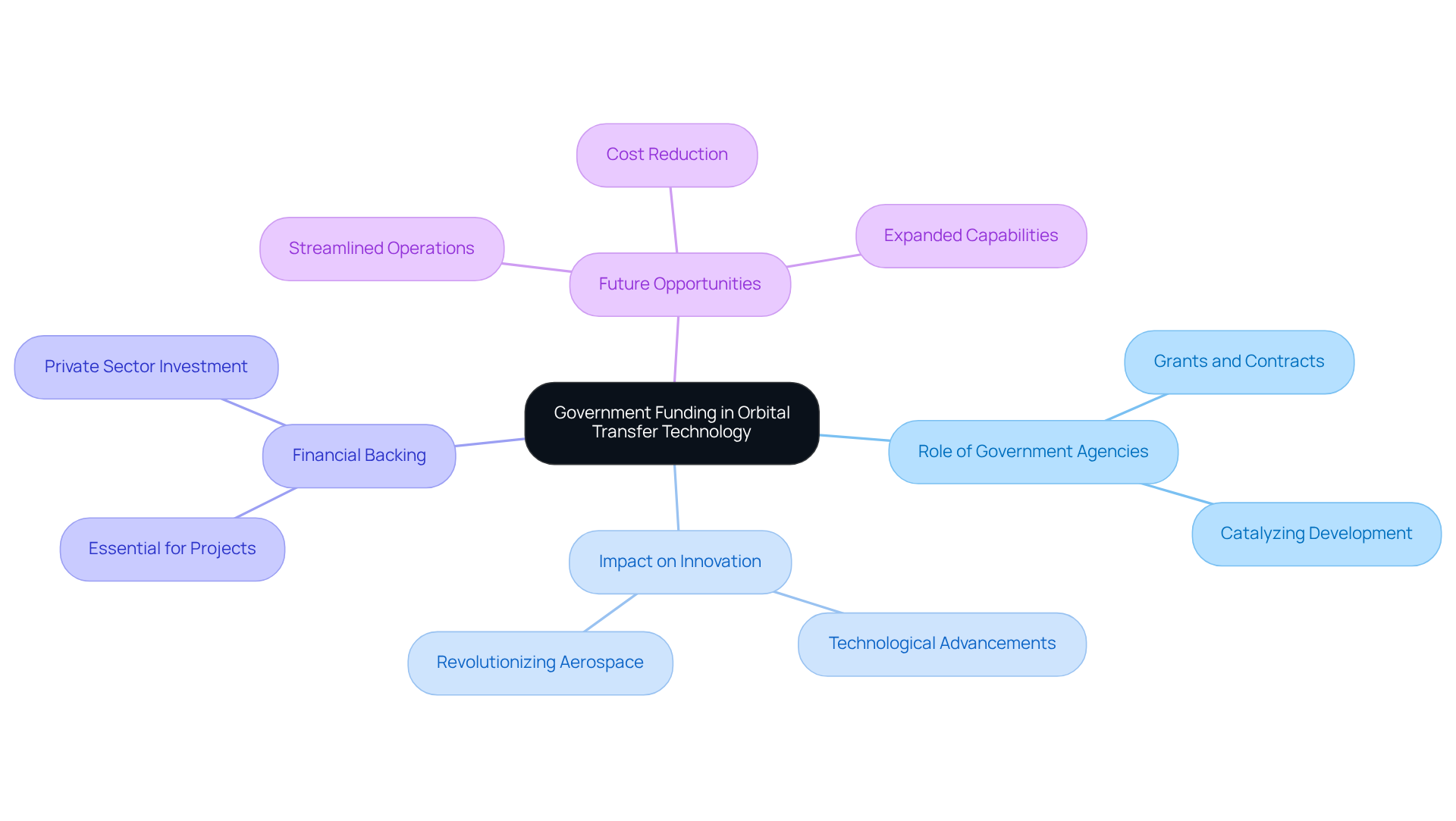 The central idea represents the role of government funding, with branches showing how this funding influences innovation and opportunities in the aerospace sector. Follow the lines to see how each topic connects to the main subject.