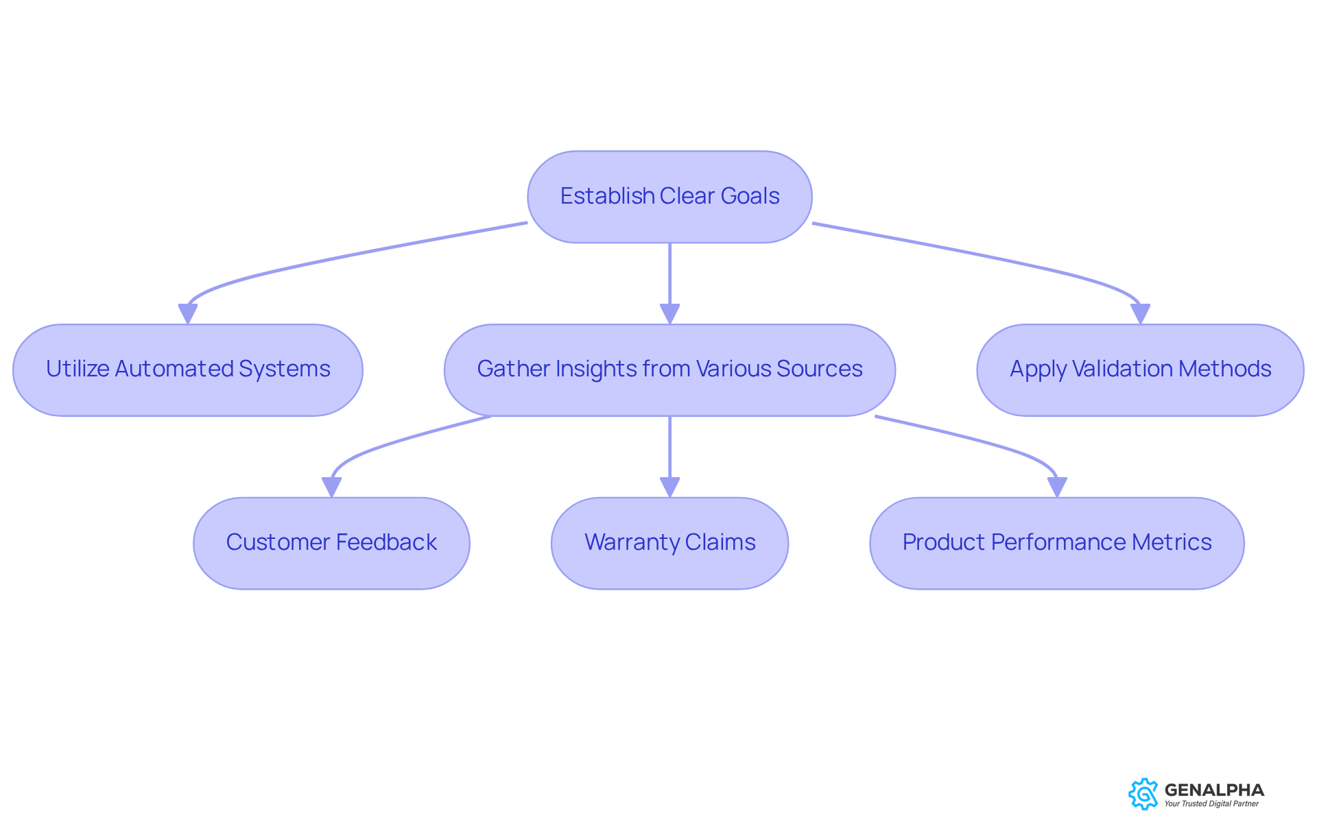 This flowchart shows the process for improving data collection and management. Each box represents a step you can take, and the arrows guide you through the sequence of actions to enhance data quality and efficiency.