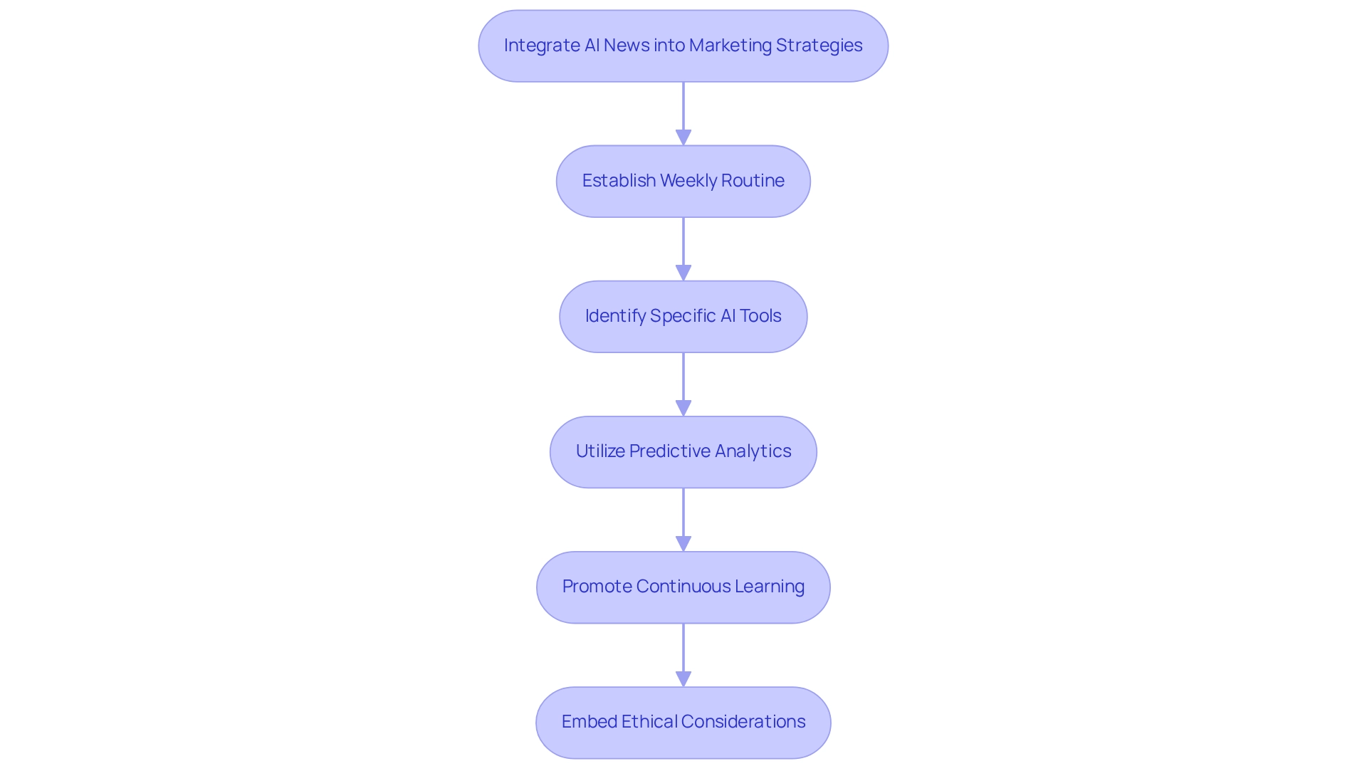 Follow the arrows through each step — from establishing a routine to embedding ethics — to see how to effectively use AI news in your marketing efforts.