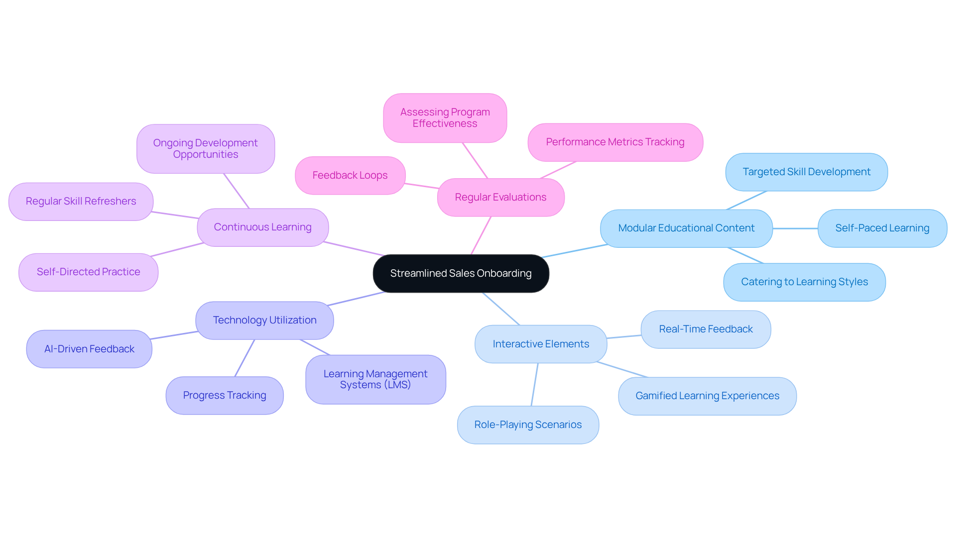 The central node represents the main topic of onboarding. Each branch shows a key strategy, and the sub-branches provide details on how these strategies enhance the onboarding process.