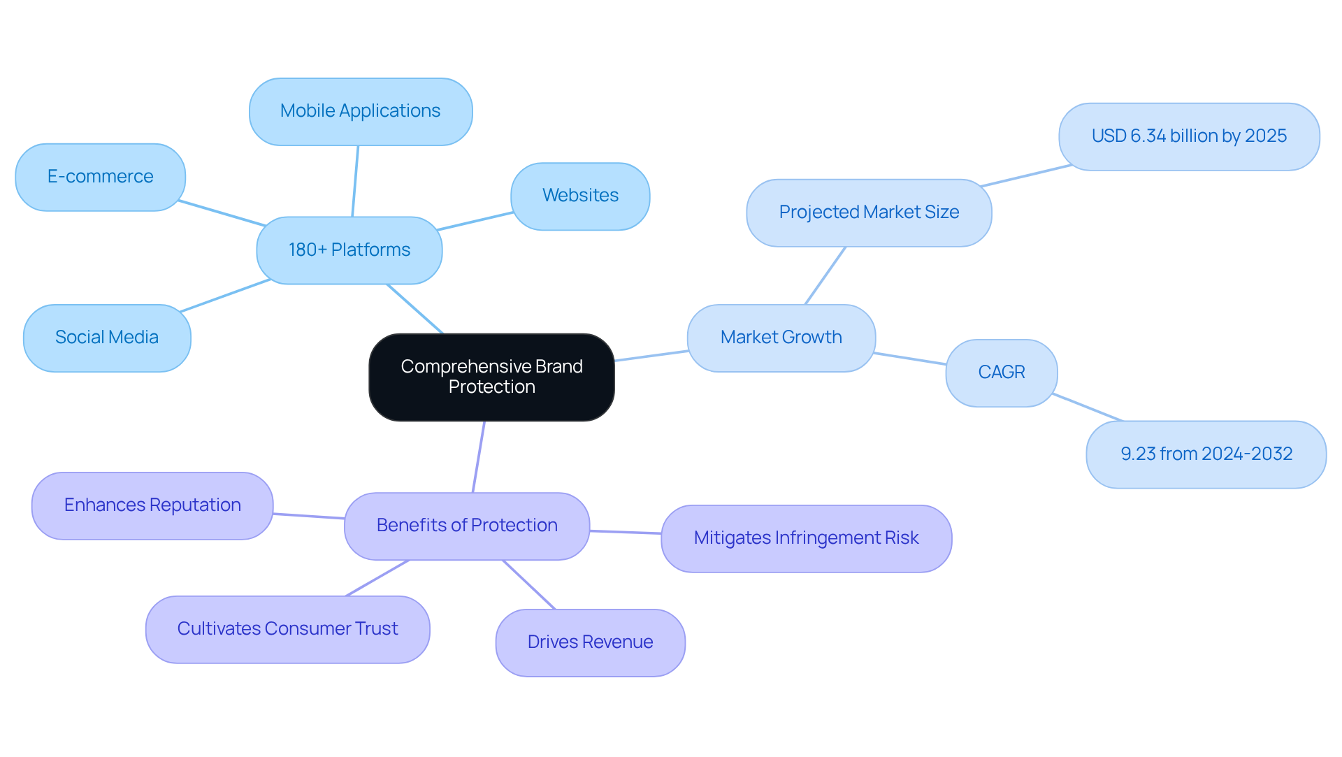 The central node represents the overall strategy, while branches show the platforms, market growth, and benefits. Each branch highlights a key aspect of protecting brands in the digital landscape.