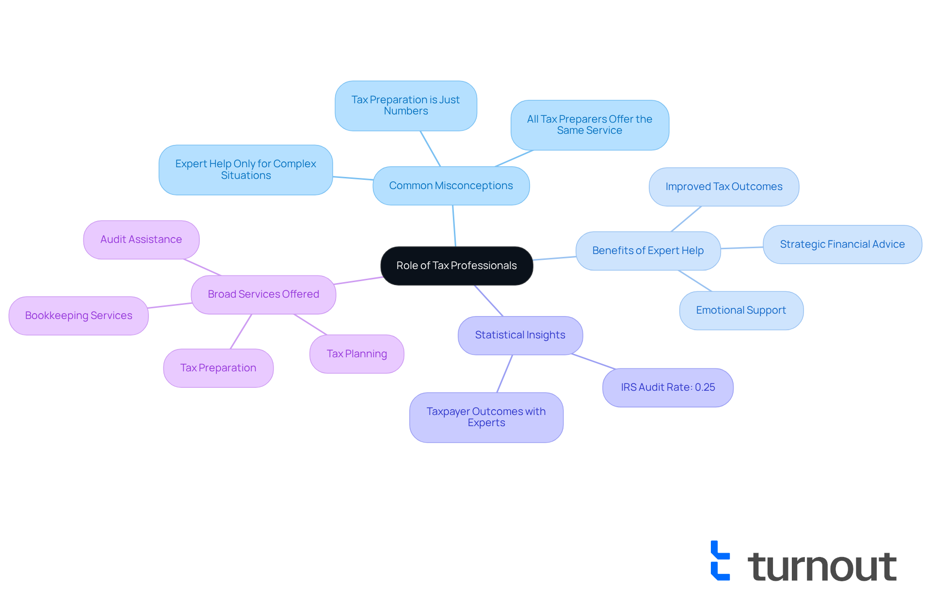 This mindmap begins with the central idea of tax professionals' roles, branching out to show common myths, benefits of their services, and the various ways they can assist clients. Each branch represents an important aspect of their role, helping you understand why seeking expert help is valuable.