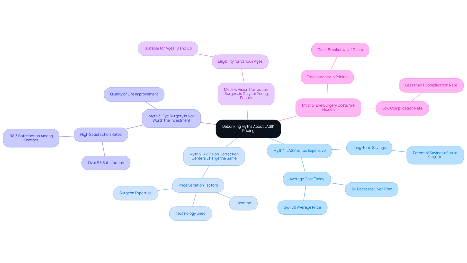 This mindmap starts with the main topic in the center and branches out to show different myths about LASIK pricing. Each branch represents a myth, and the sub-branches provide facts that counter these myths. The colors help differentiate each myth, making it easier to navigate and understand the information. This mindmap starts with the main topic in the center and branches out to show different myths about LASIK pricing. Each branch represents a myth, and the sub-branches provide facts that counter these myths. The colors help differentiate each myth, making it easier to navigate and understand the information.