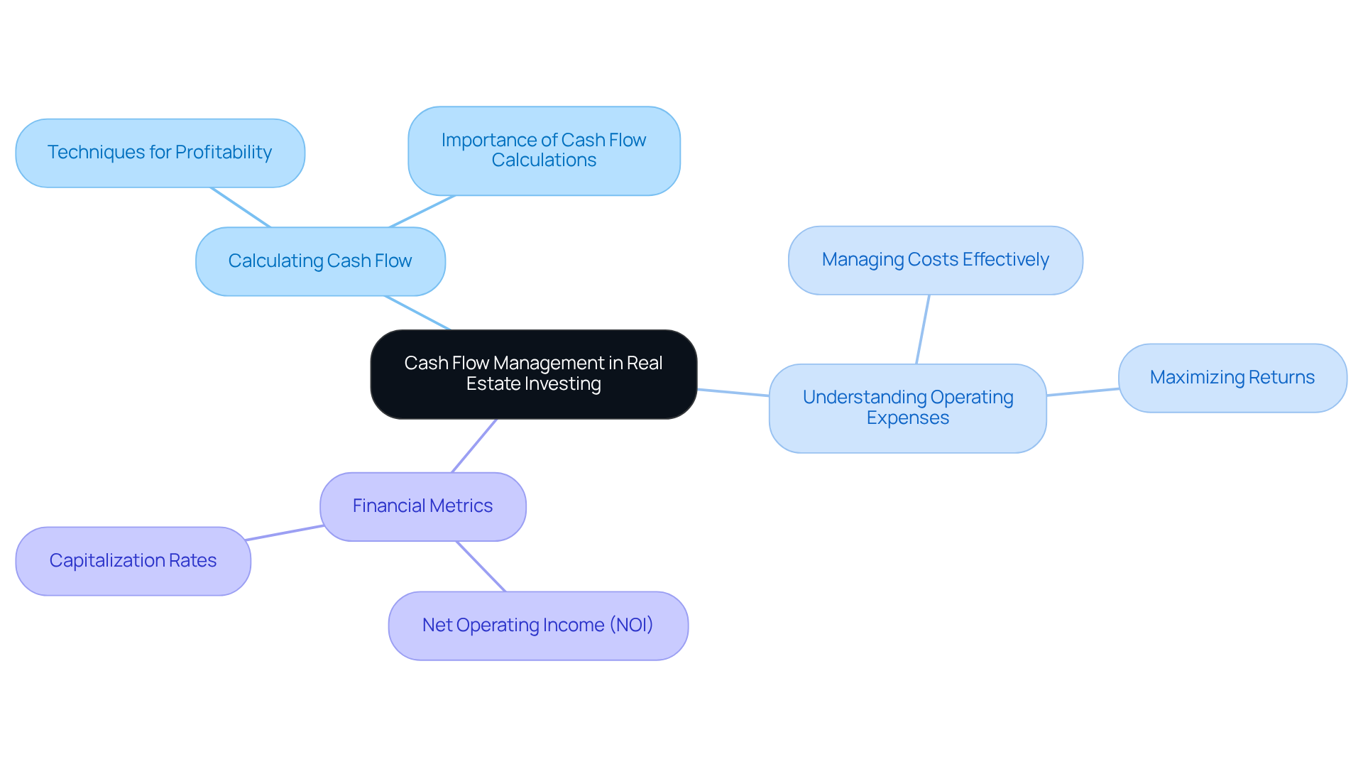 This mindmap starts with the central idea of cash flow management and branches out into key areas that every real estate investor should understand. Each branch represents a crucial aspect of cash flow, helping you see how they connect and contribute to successful investing. This mindmap starts with the central idea of cash flow management and branches out into key areas that every real estate investor should understand. Each branch represents a crucial aspect of cash flow, helping you see how they connect and contribute to successful investing.