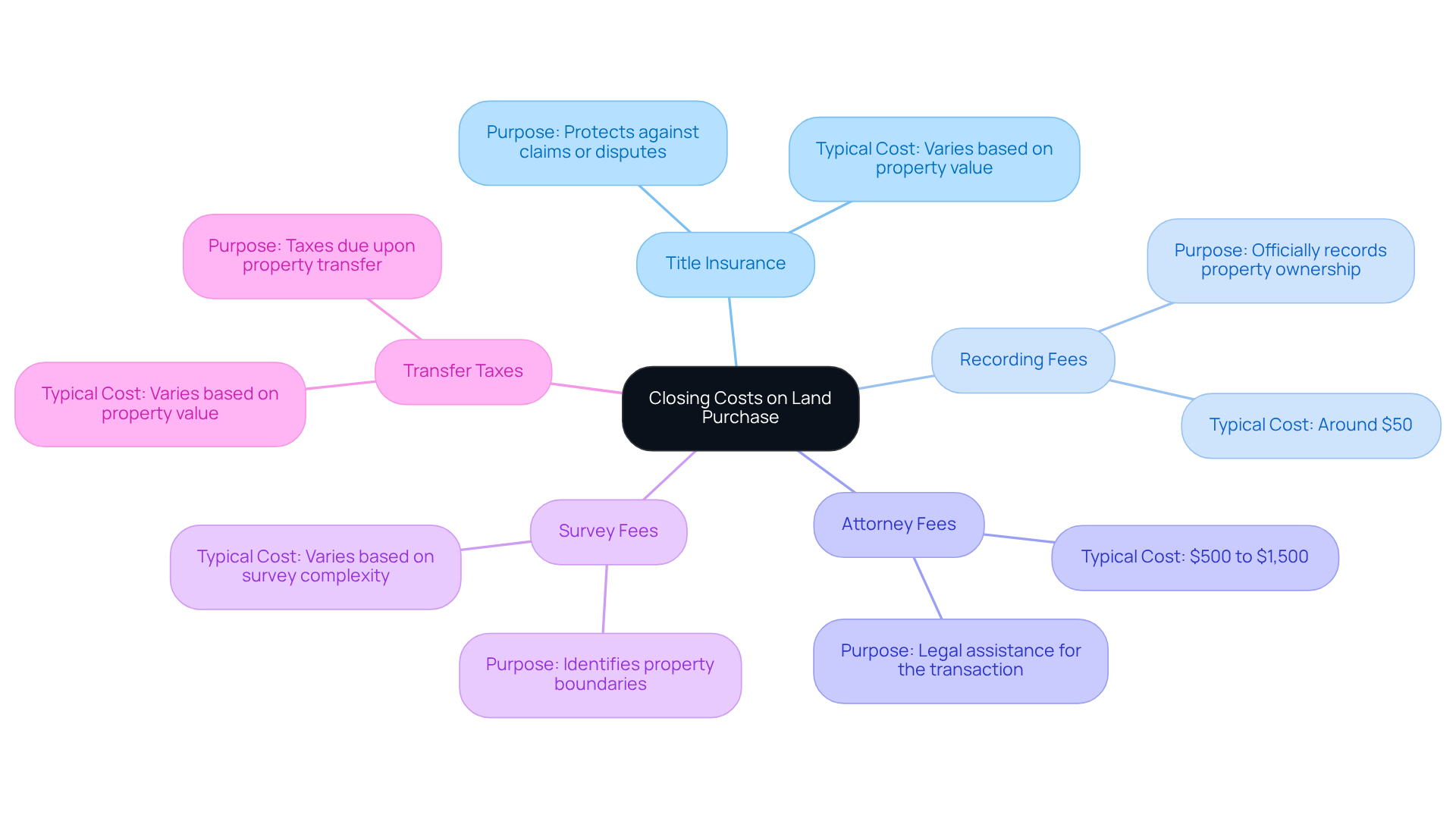 The central node represents closing costs, and each branch shows a specific component with its description. This helps you understand what fees you might encounter when buying land.