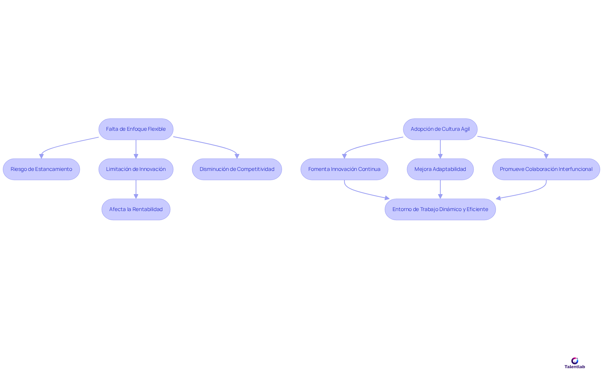Este diagrama muestra cómo la falta de flexibilidad puede llevar a problemas en las organizaciones y cómo adoptar una cultura ágil puede mejorar la situación. Sigue las flechas para entender el flujo de ideas y cómo cada paso se conecta con el siguiente.