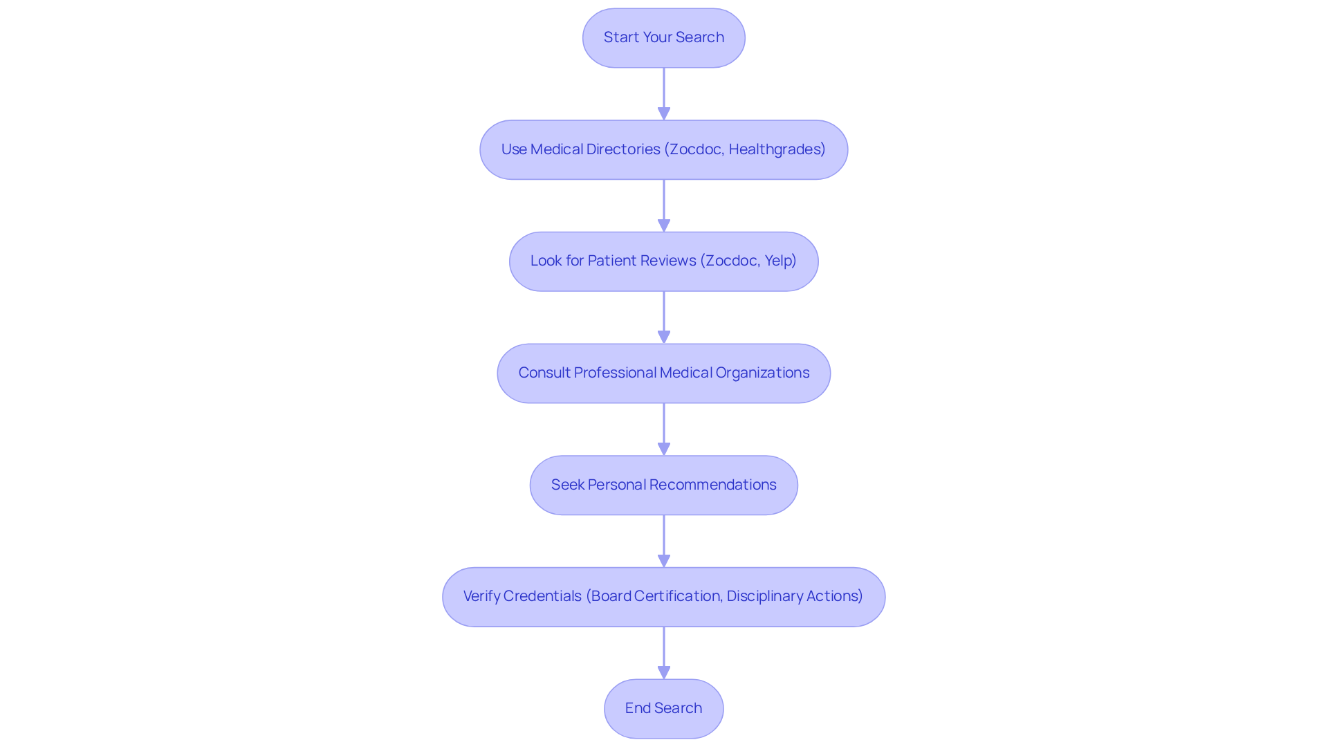 This flowchart guides you through the process of finding a healthcare provider. Each box represents a step you should take, and the arrows show the order in which to follow them. Start at the top and move down to ensure you cover all important aspects of your search.