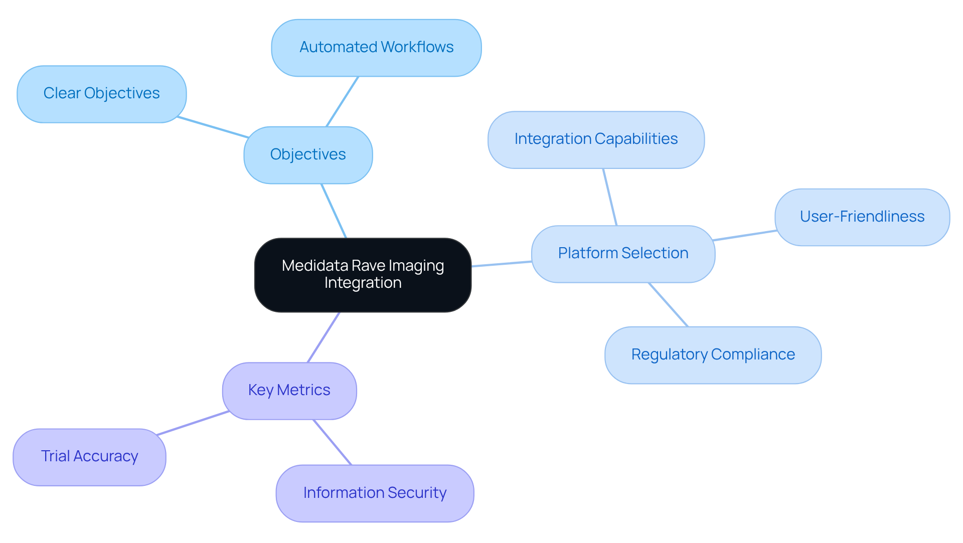 The center represents the main theme of integration, with branches showing the objectives, platform features, and metrics to consider. Each branch helps you understand the different aspects that contribute to effective imaging data management in clinical trials.