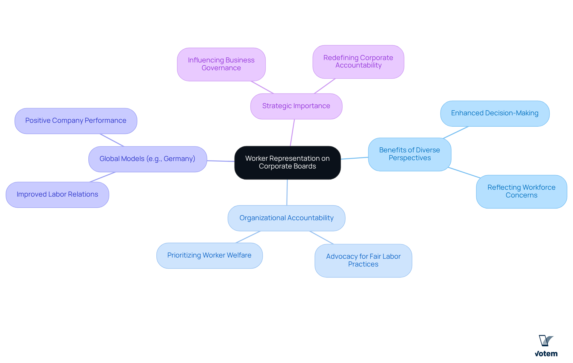 The center represents the main topic, while each branch outlines key aspects and benefits of including workers in corporate governance. The sub-branches provide additional details on each aspect, helping you see how they connect to the central idea.