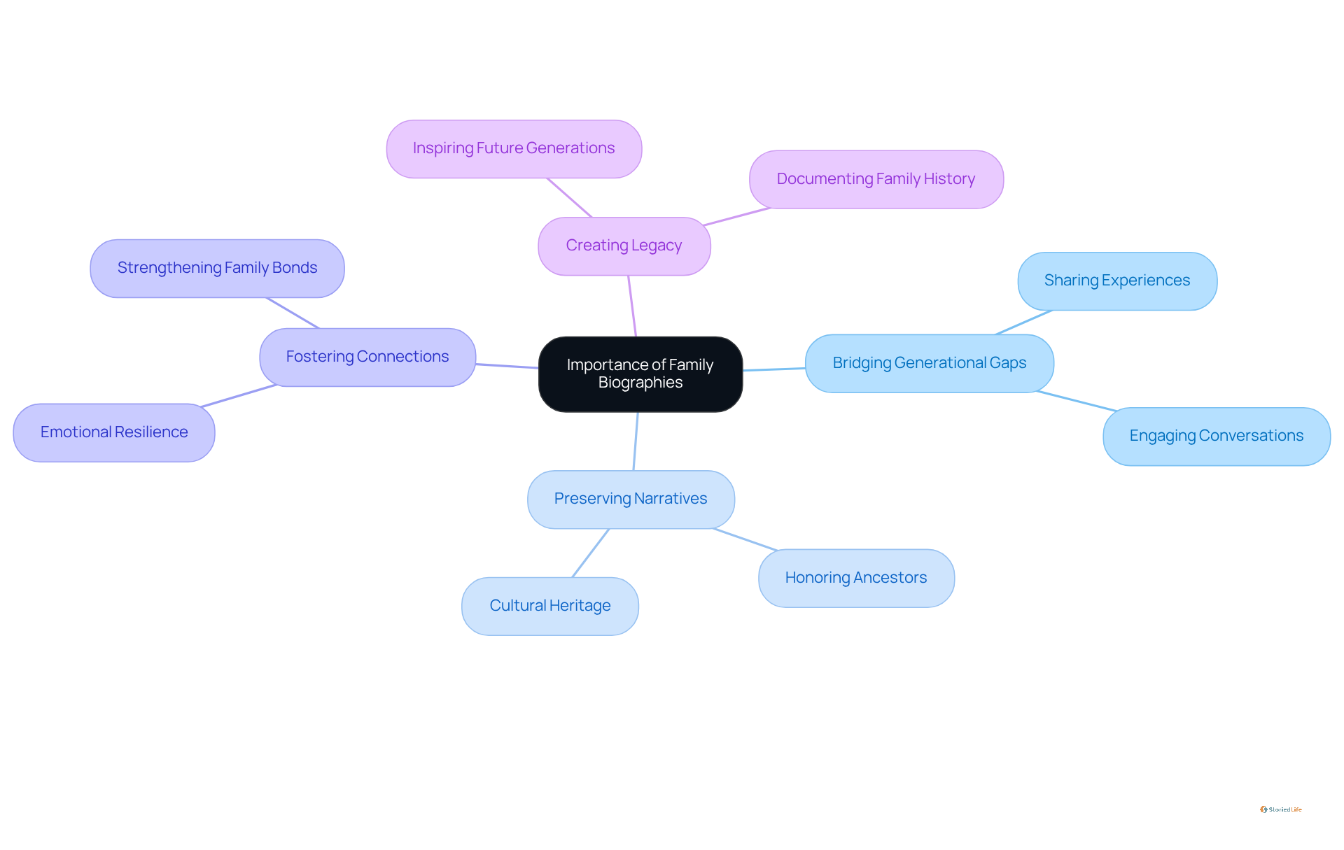 This mindmap illustrates how family biographies connect various aspects of family life. Each branch represents a key theme, showing how they contribute to a family's identity and legacy. Follow the branches to explore how sharing stories can strengthen family ties and enrich future generations. This mindmap illustrates how family biographies connect various aspects of family life. Each branch represents a key theme, showing how they contribute to a family's identity and legacy. Follow the branches to explore how sharing stories can strengthen family ties and enrich future generations.