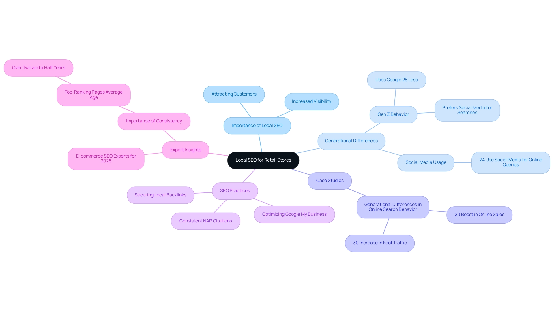 Each branch represents a key aspect of local SEO, with sub-branches detailing specific strategies, statistics, and case studies related to retail.