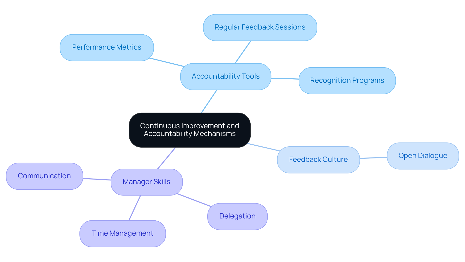This mindmap shows how to foster a culture of continuous improvement and accountability. Start at the center with the main theme, then follow the branches to see the tools and skills that support this culture. Each branch represents a key area that contributes to enhancing team performance and leadership. This mindmap shows how to foster a culture of continuous improvement and accountability. Start at the center with the main theme, then follow the branches to see the tools and skills that support this culture. Each branch represents a key area that contributes to enhancing team performance and leadership.