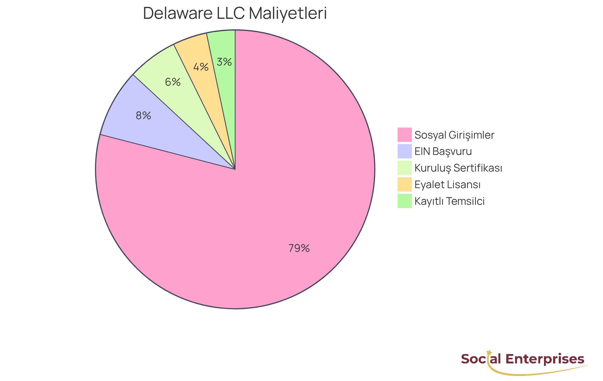 Her bir dilim, Delaware'de bir LLC kurmanın farklı maliyet kalemlerini temsil eder. Daha büyük dilimler, toplam maliyete daha büyük katkıda bulunan kalemlerdir.
