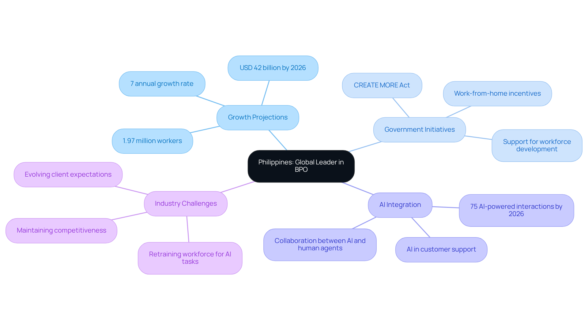 This mindmap shows how the Philippines stands out in the BPO industry. Start at the center with the main idea, then explore the branches to see growth projections, government support, AI advancements, and challenges. Each branch represents a key aspect of the BPO landscape, helping you understand the interconnected factors that contribute to the Philippines' success. This mindmap shows how the Philippines stands out in the BPO industry. Start at the center with the main idea, then explore the branches to see growth projections, government support, AI advancements, and challenges. Each branch represents a key aspect of the BPO landscape, helping you understand the interconnected factors that contribute to the Philippines' success.