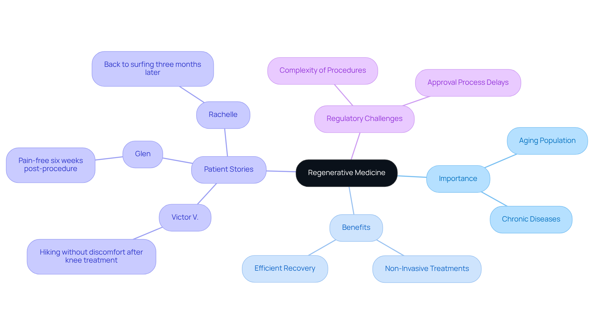Start at the center with regenerative medicine, then explore its importance, benefits, inspiring patient stories, and the challenges faced in accessing these treatments.