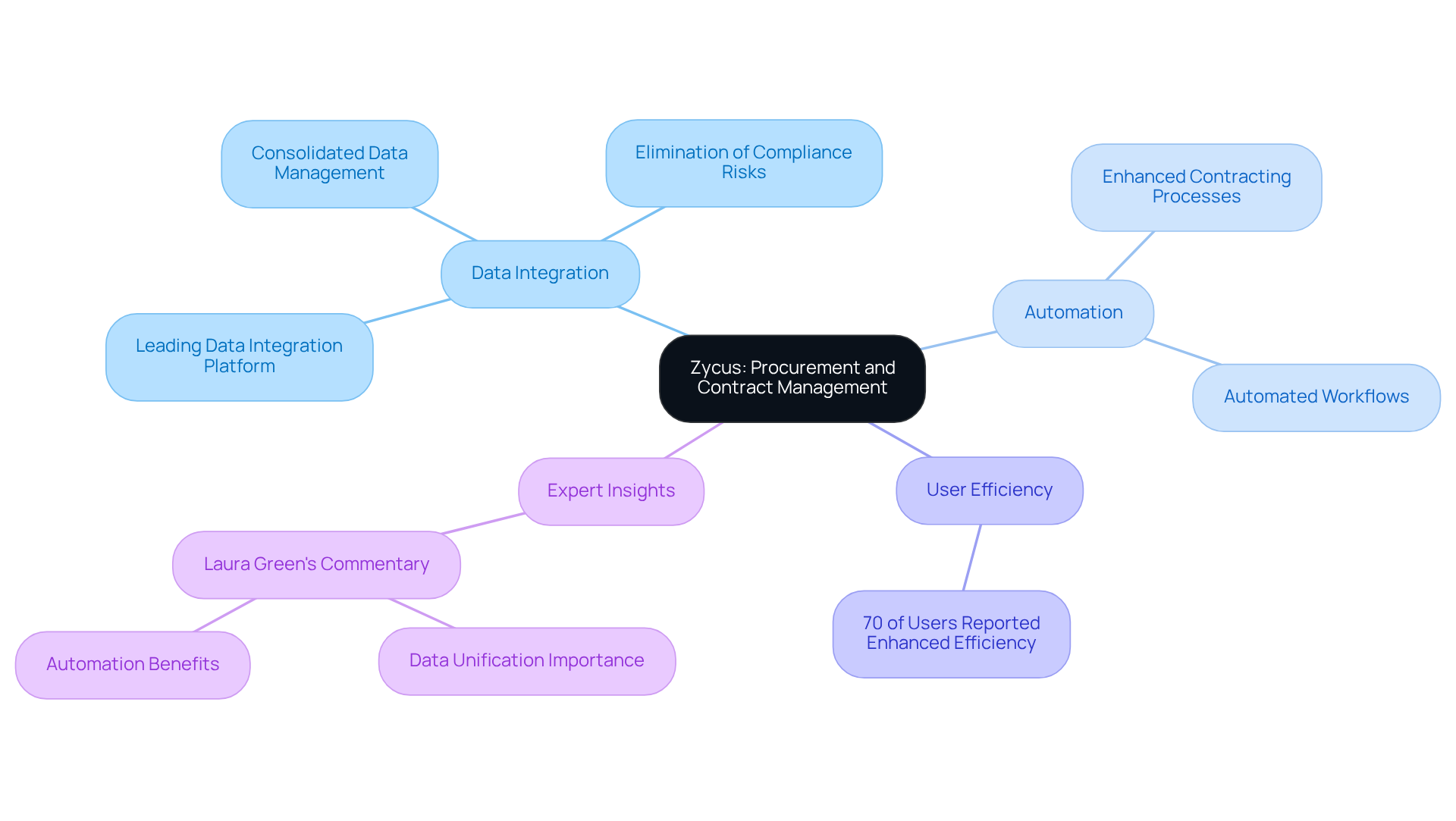 The central node represents Zycus's role, while branches show how it enhances procurement through data integration and automation, along with user feedback and expert commentary.