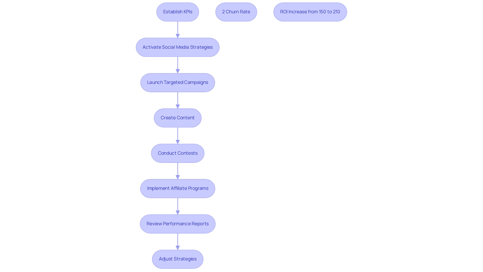 Each box represents a step in evaluating agency performance. The arrows indicate the flow of the process, and color codes differentiate between different types of actions.