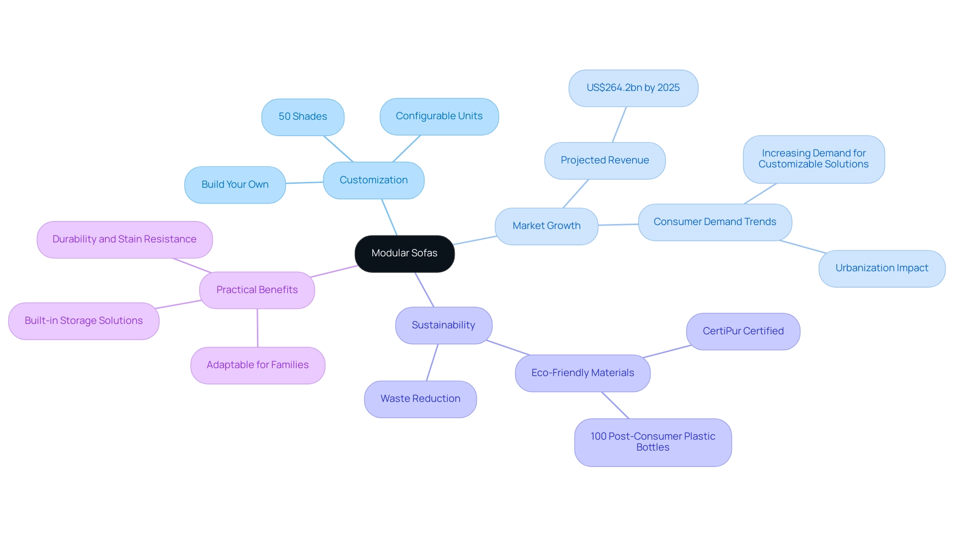 Each branch represents a key aspect of modular sofas, with sub-branches providing detailed insights into customization, market trends, sustainability, and practical benefits.