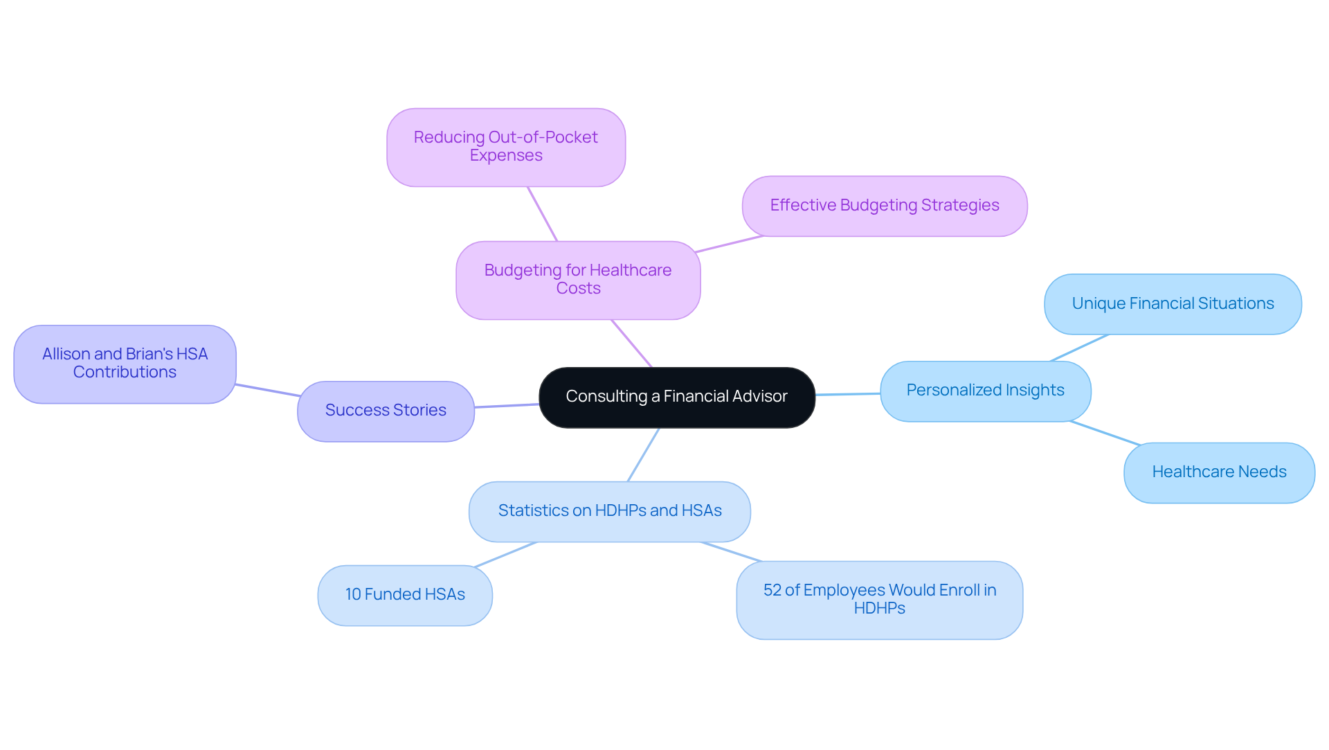 How to Identify if You Have a High Deductible Health Plan - Bright Advisers