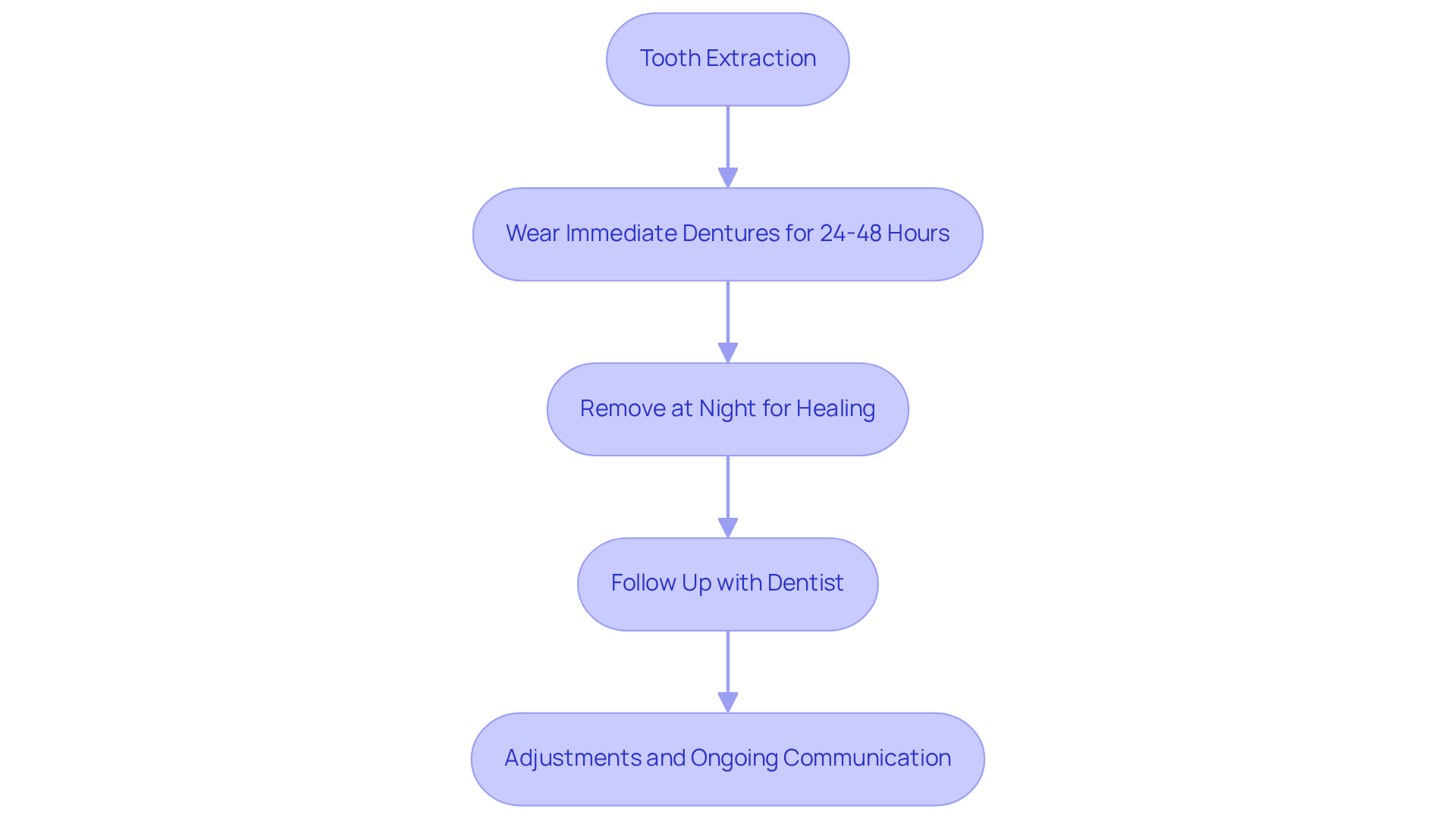 This flowchart guides you through the steps to take after getting immediate dentures. Follow the arrows to see what to do at each stage — from extraction to follow-ups and adjustments.