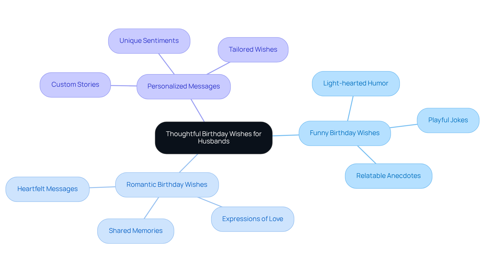 Start at the center with the main theme of birthday wishes, then explore the branches for various categories and types of messages that can enhance the card-giving experience.