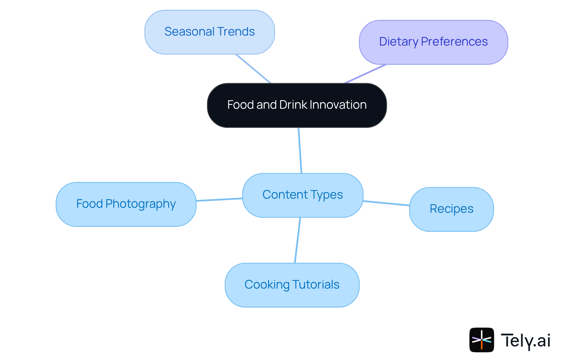 This mindmap shows how different strategies connect to the main theme of engaging culinary lovers. Follow the branches to explore various content types and trends that can captivate your audience.