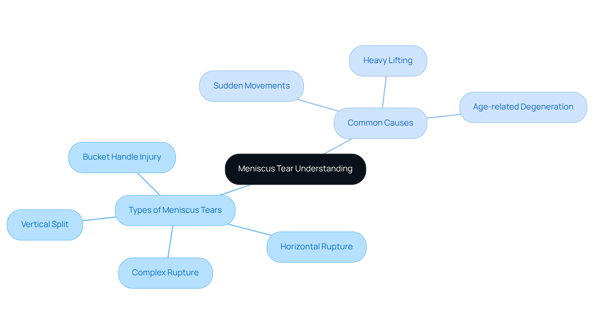 The central node represents the overall topic, while the branches show different types of tears and their causes. Each color-coded branch helps you quickly identify related information.