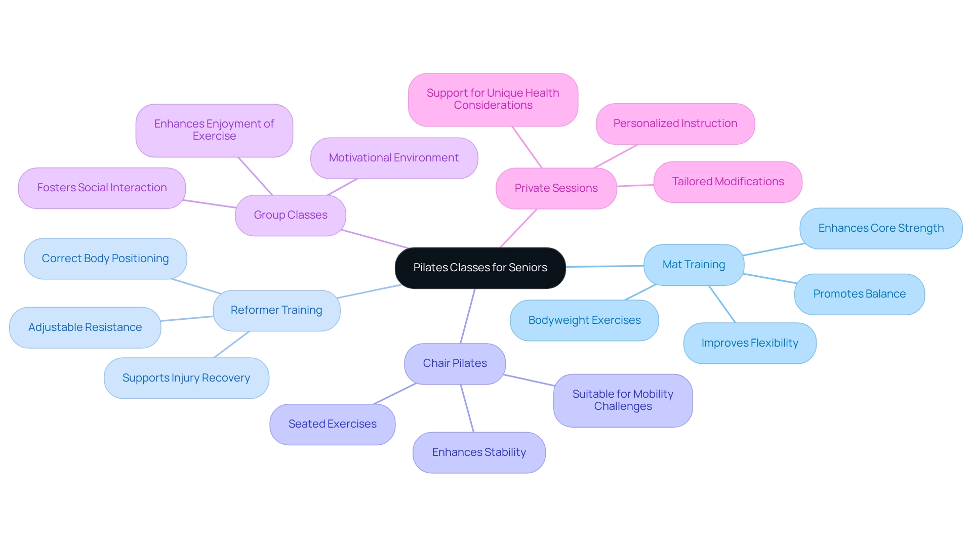 Each branch represents a type of Pilates class, with sub-branches detailing their unique benefits and features.