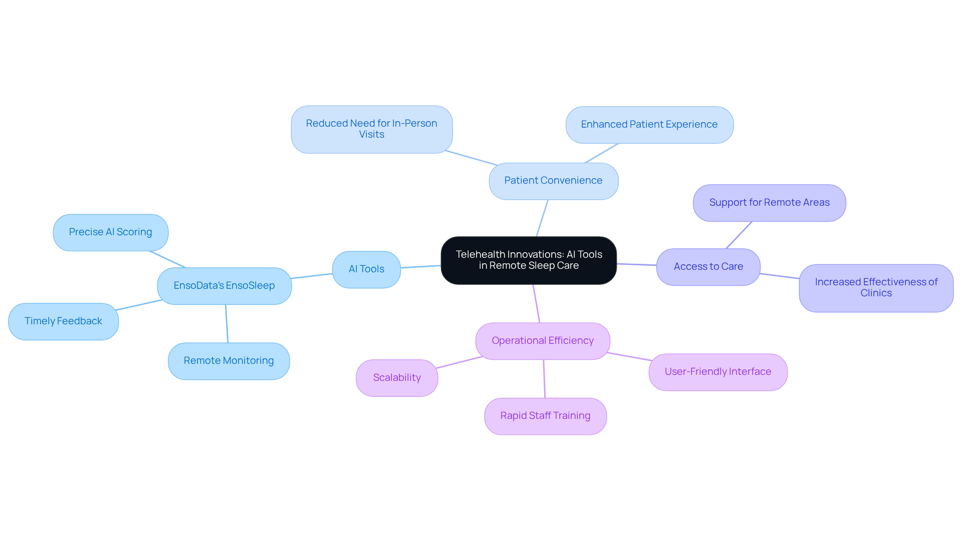 The center represents the main topic, while the branches show how different aspects of telehealth innovations relate to each other. Each branch highlights a key area of impact, helping you understand the broader implications of AI tools in sleep management. The center represents the main topic, while the branches show how different aspects of telehealth innovations relate to each other. Each branch highlights a key area of impact, helping you understand the broader implications of AI tools in sleep management.
