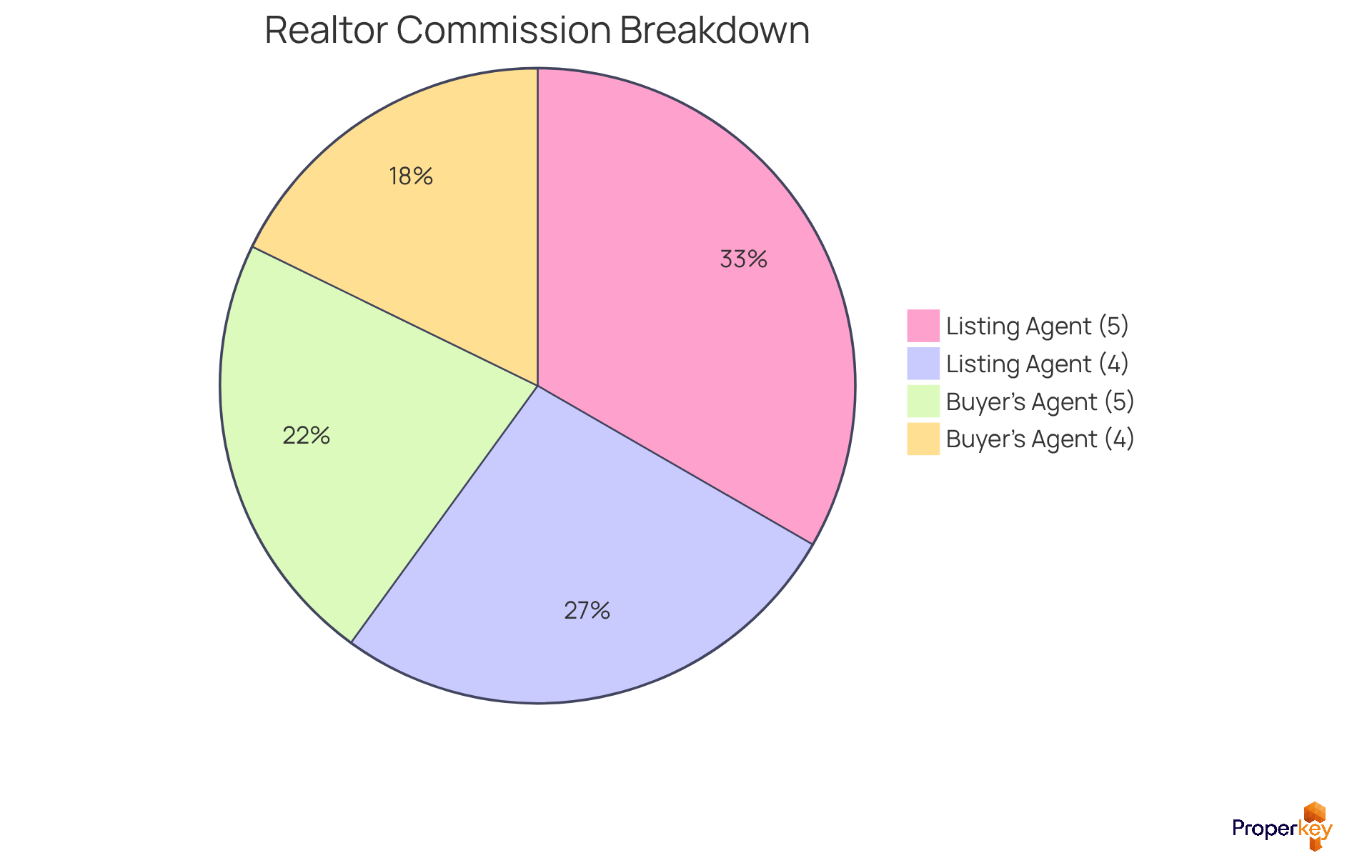 This pie chart shows how realtor commissions are divided between the listing and buyer representatives based on different negotiated rates. Each slice represents the portion of the total commission that each agent earns, helping sellers see how negotiation can impact their costs.