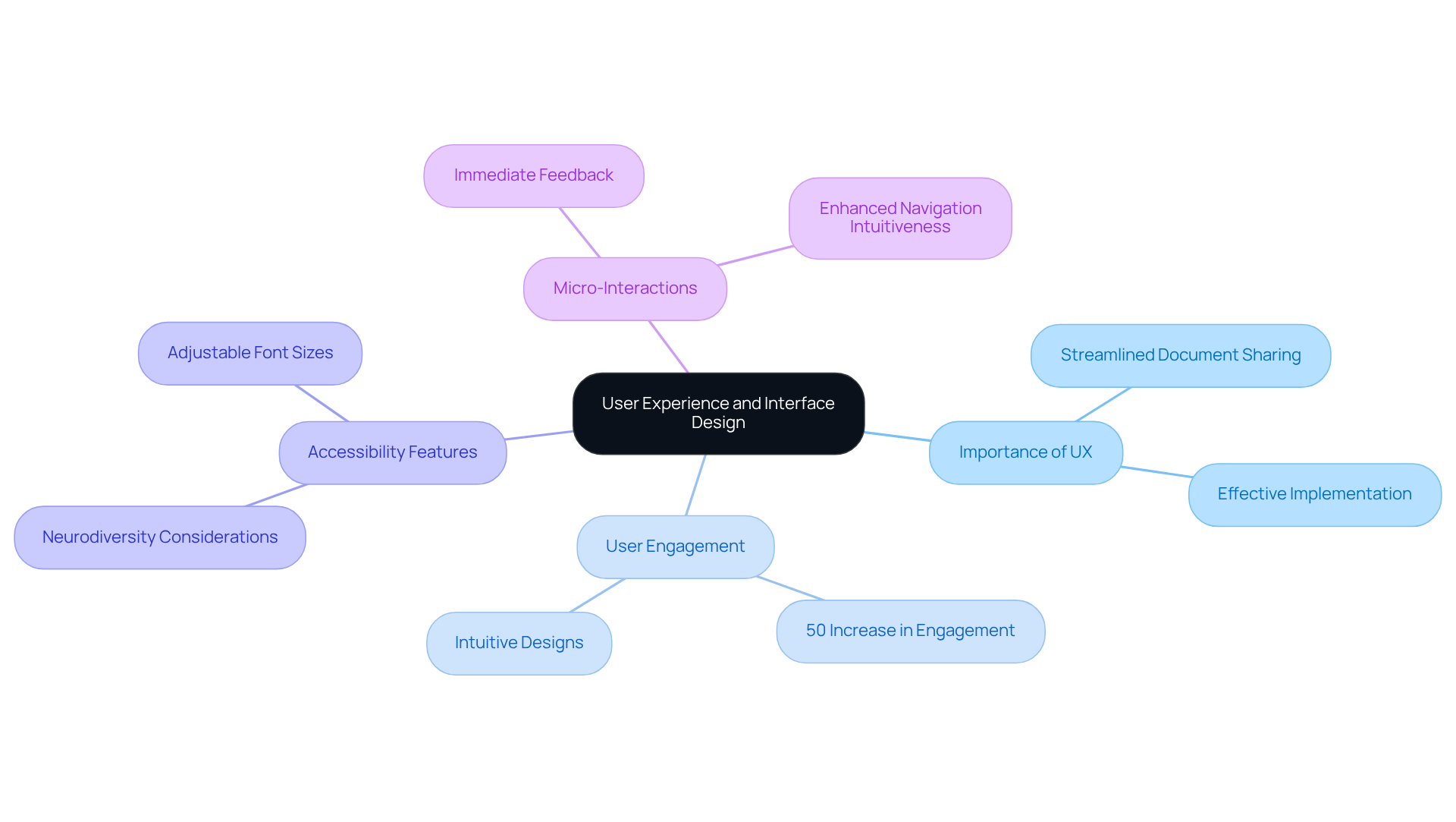 The central idea is user experience and interface design. Each branch represents a key aspect, and the sub-branches provide more details. This layout helps you see how different elements contribute to improving user engagement and satisfaction.