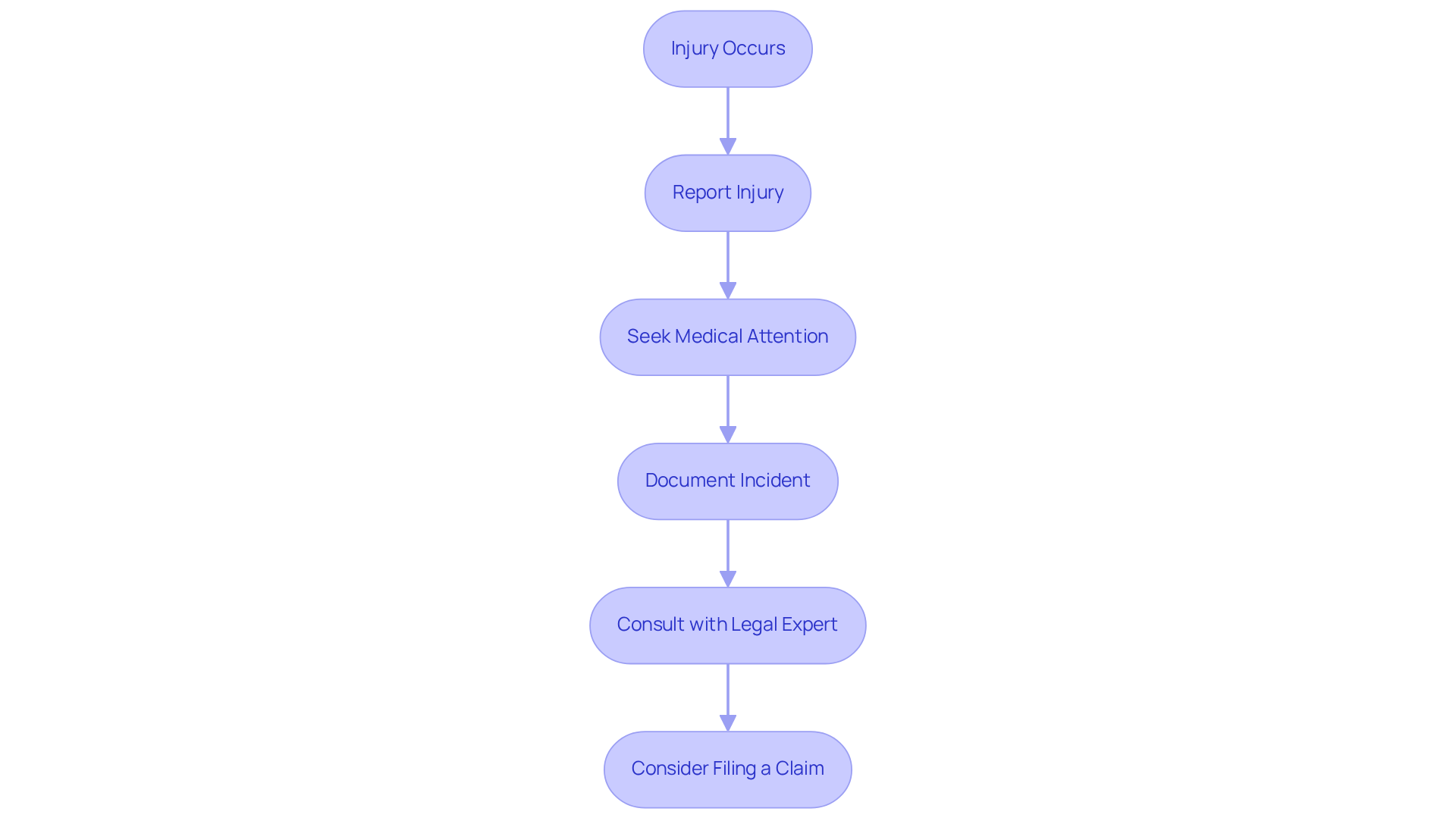 This flowchart guides you through the important steps to take if you get injured boarding a jet bridge. Follow the arrows to see what to do next, from reporting your injury to consulting a legal expert.
