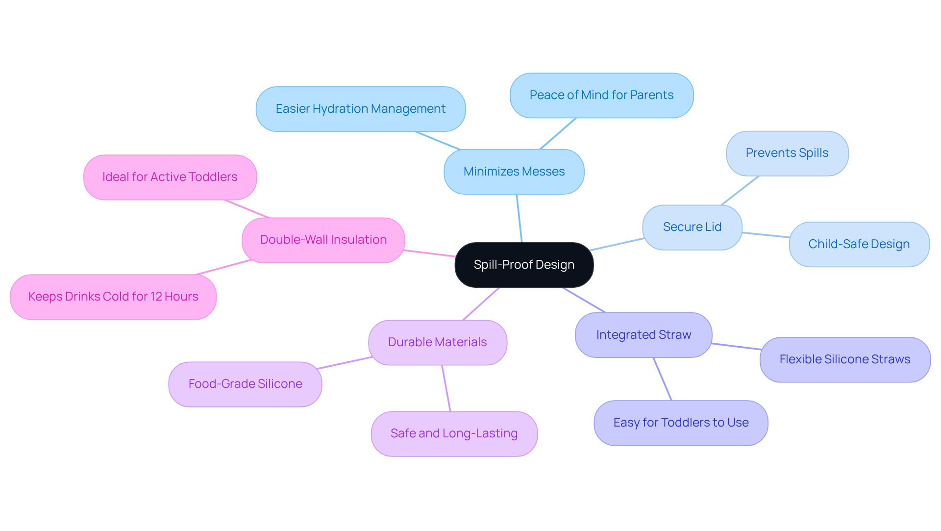 This mindmap starts with the main idea of spill-proof design at the center. Each branch represents a key feature of the tumbler, showing how it helps reduce messes and improve playtime for toddlers and their parents. Follow the branches to explore all the benefits! This mindmap starts with the main idea of spill-proof design at the center. Each branch represents a key feature of the tumbler, showing how it helps reduce messes and improve playtime for toddlers and their parents. Follow the branches to explore all the benefits!