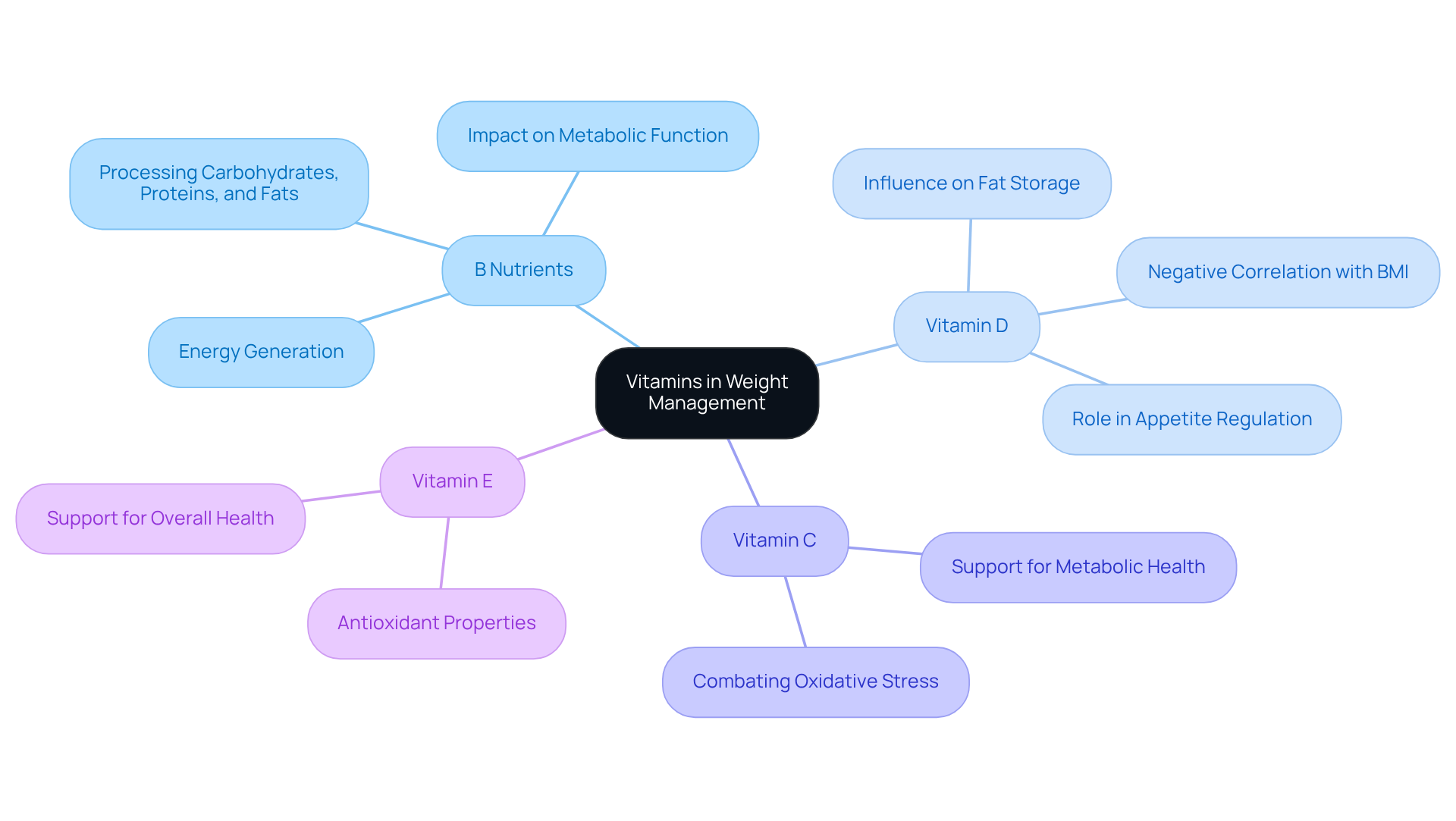 The central node represents the overall theme of vitamins in weight management. Each branch shows a specific vitamin and its contributions to weight loss, helping you understand how they work together to support your health journey.