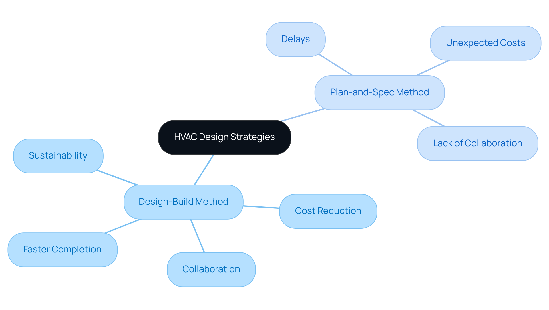This mindmap illustrates the two main strategies in HVAC design: the design-build method and the traditional plan-and-spec method. Each branch shows the key advantages and challenges associated with each approach, helping you understand how they differ and what benefits they offer.