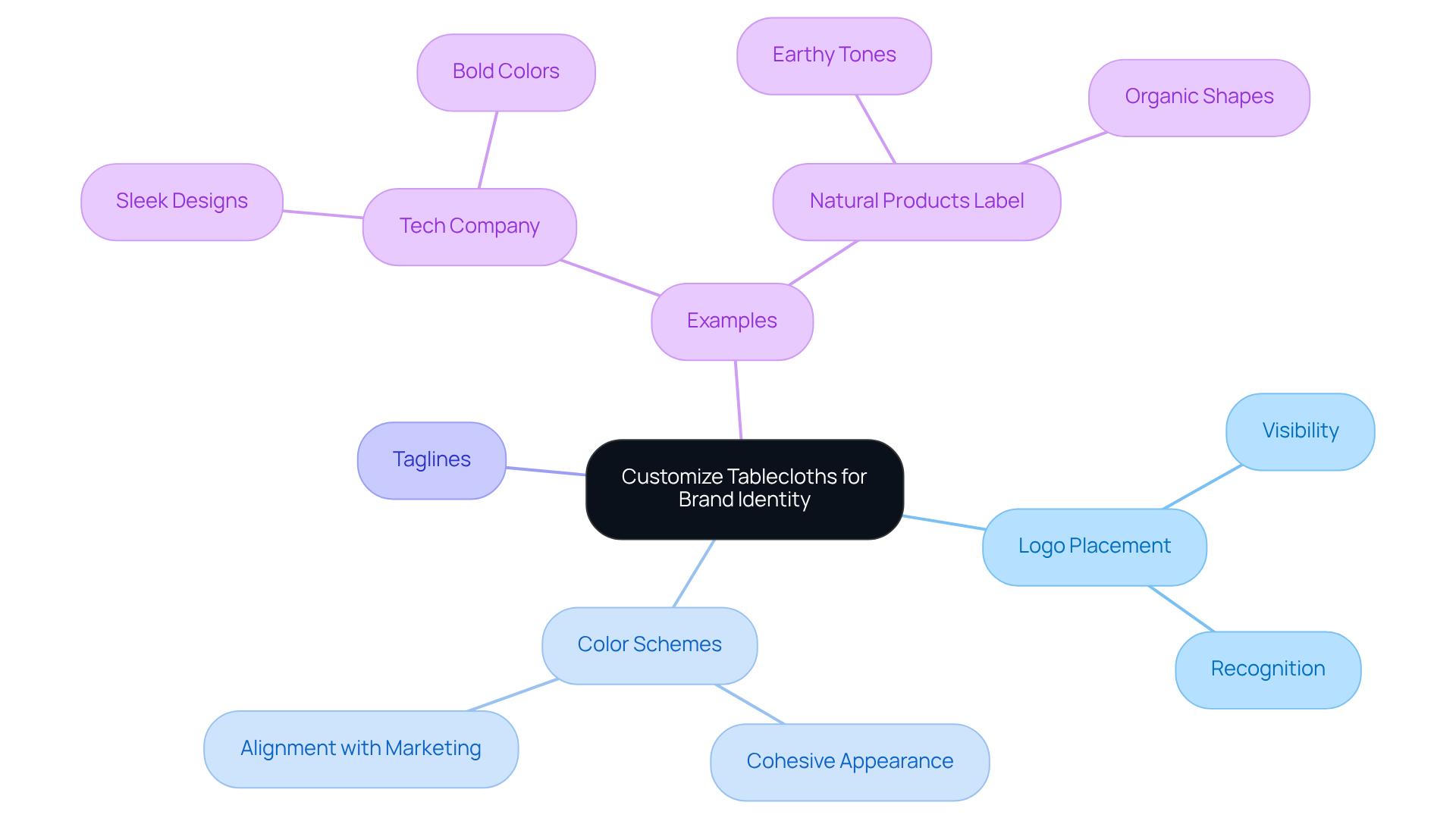 Start at the center with the main idea of customization, then follow the branches to explore how each element contributes to showcasing your brand. Each branch represents a different aspect of customization, helping you see how they all connect to enhance brand visibility. Start at the center with the main idea of customization, then follow the branches to explore how each element contributes to showcasing your brand. Each branch represents a different aspect of customization, helping you see how they all connect to enhance brand visibility.