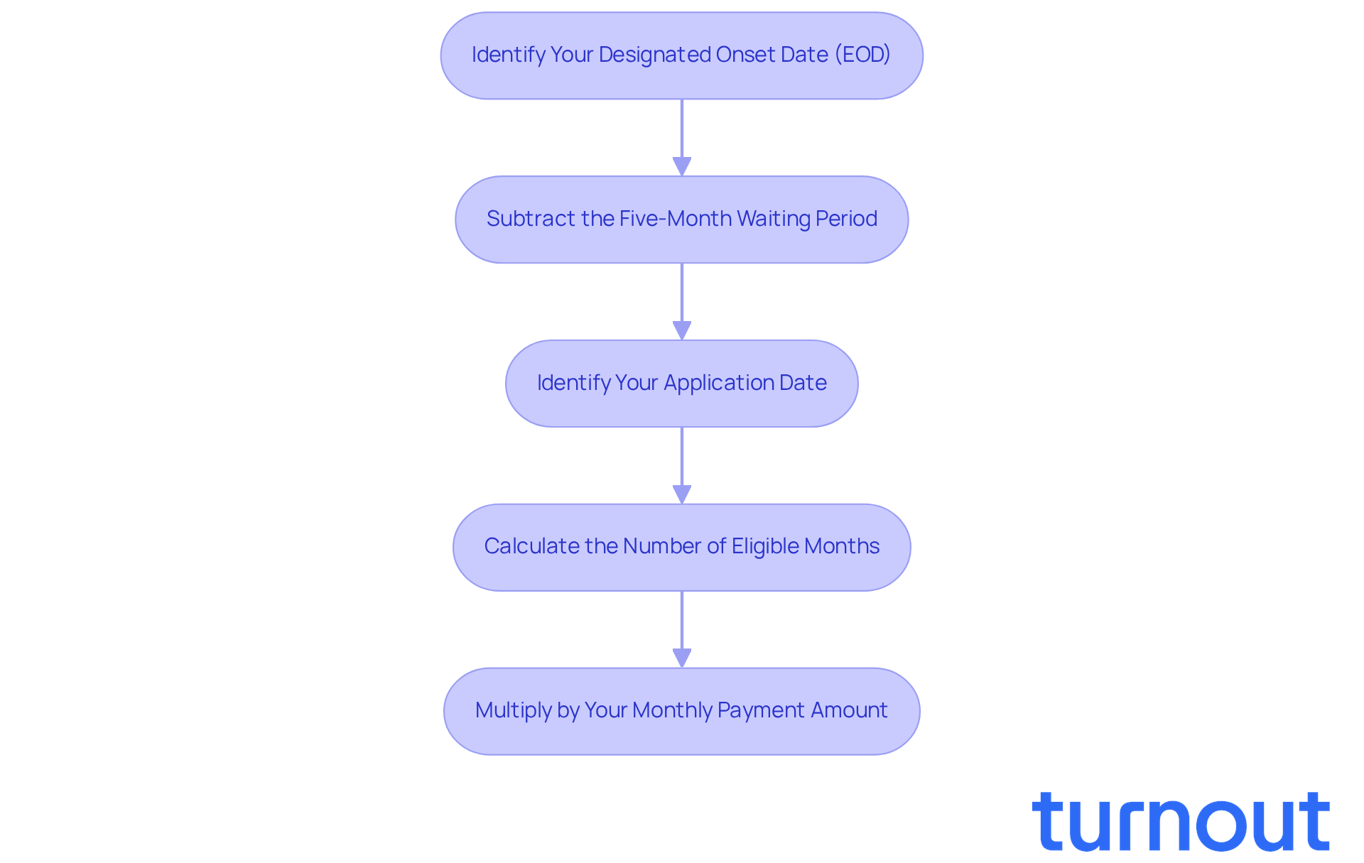 Each box represents a step in the calculation process. Follow the arrows to see how to move from one step to the next, ensuring you understand how to calculate your SSDI back pay correctly.